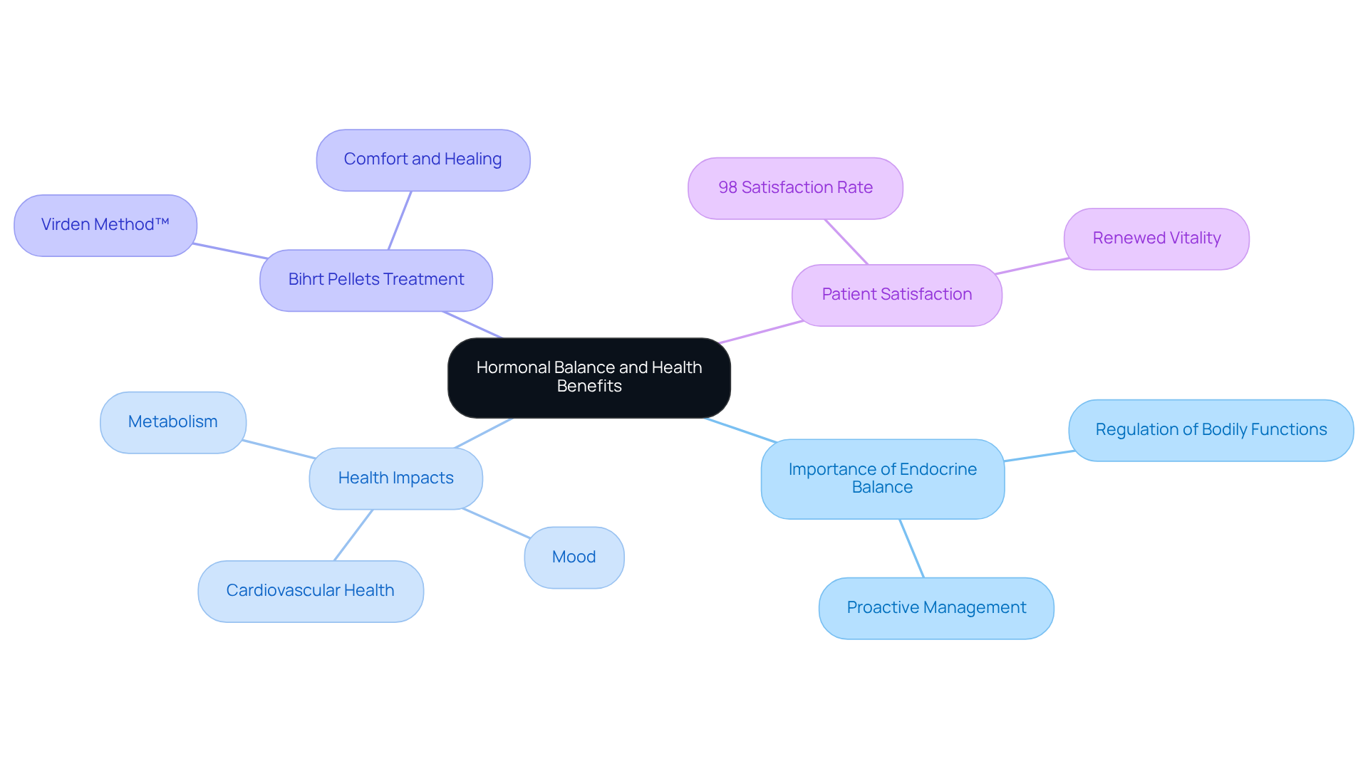 The central node represents the main theme of hormonal balance. Each branch shows related topics, helping you understand how they connect to overall health and wellness.