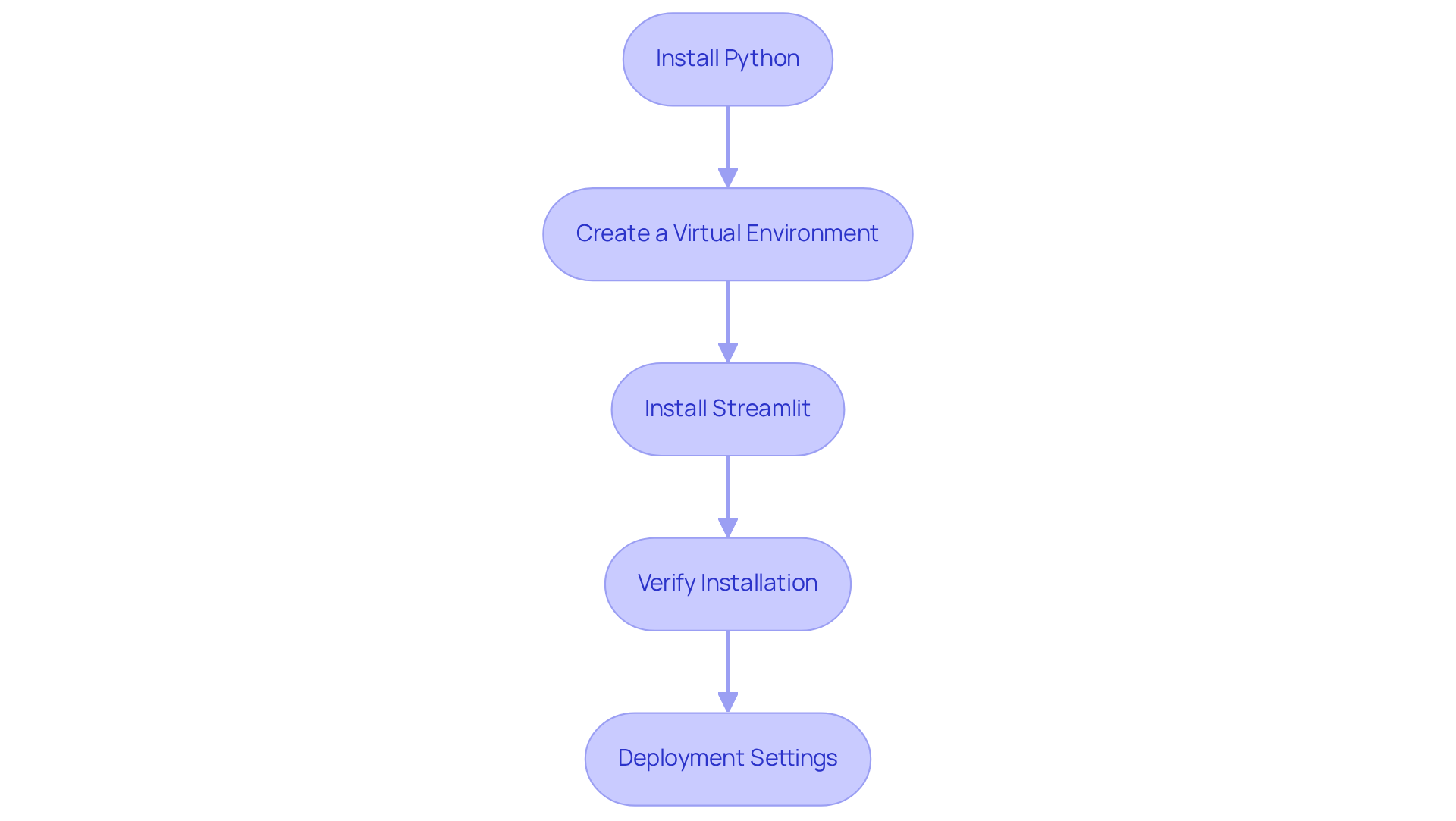 Each box represents a step in the setup process. Follow the arrows to see the order in which you should complete each action to successfully establish your Streamlit environment.