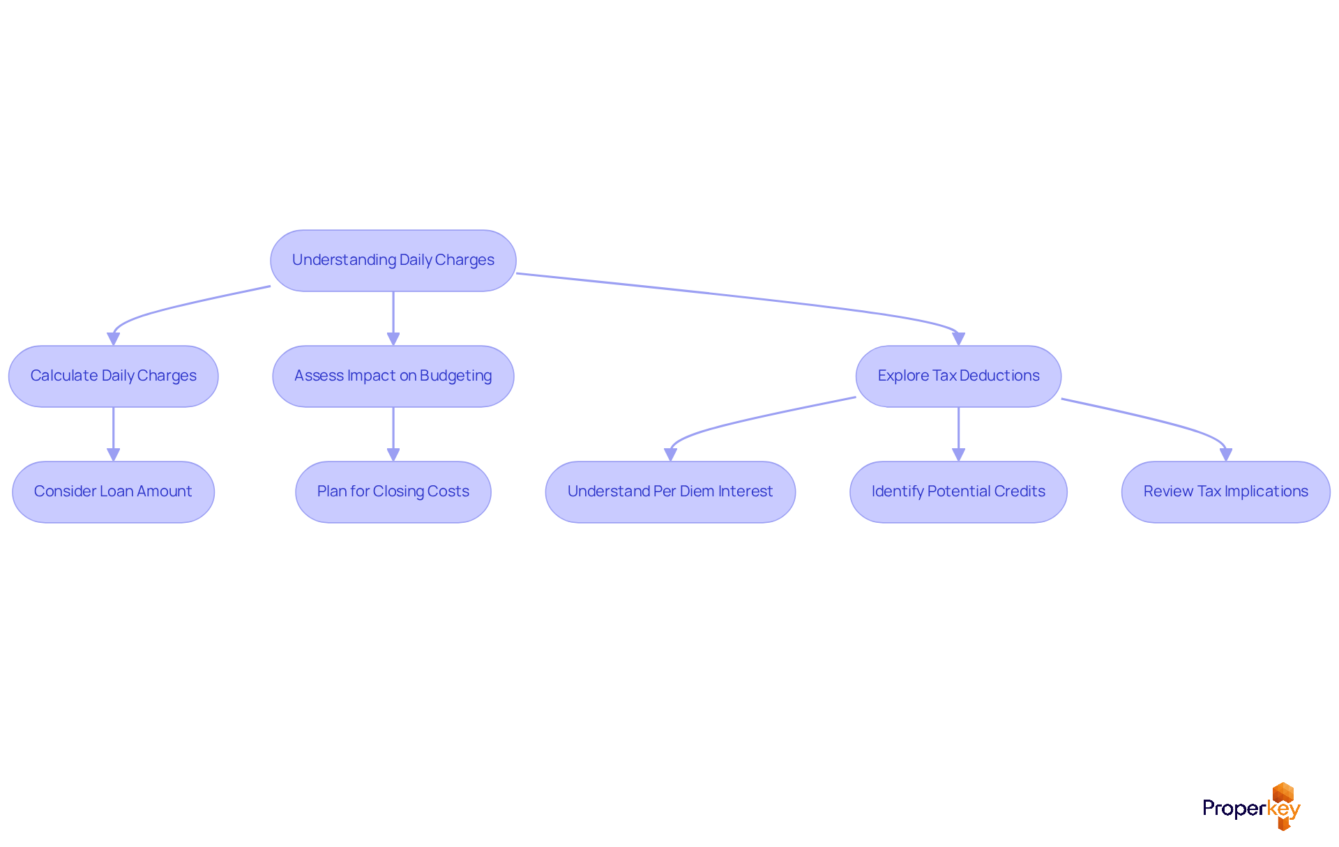 This flowchart guides you through the process of understanding daily charges associated with mortgages. Start at the top and follow the arrows to see how to calculate these charges, assess their impact on your budget, and explore potential tax deductions. Each step is designed to help you make informed financial decisions and avoid surprises.