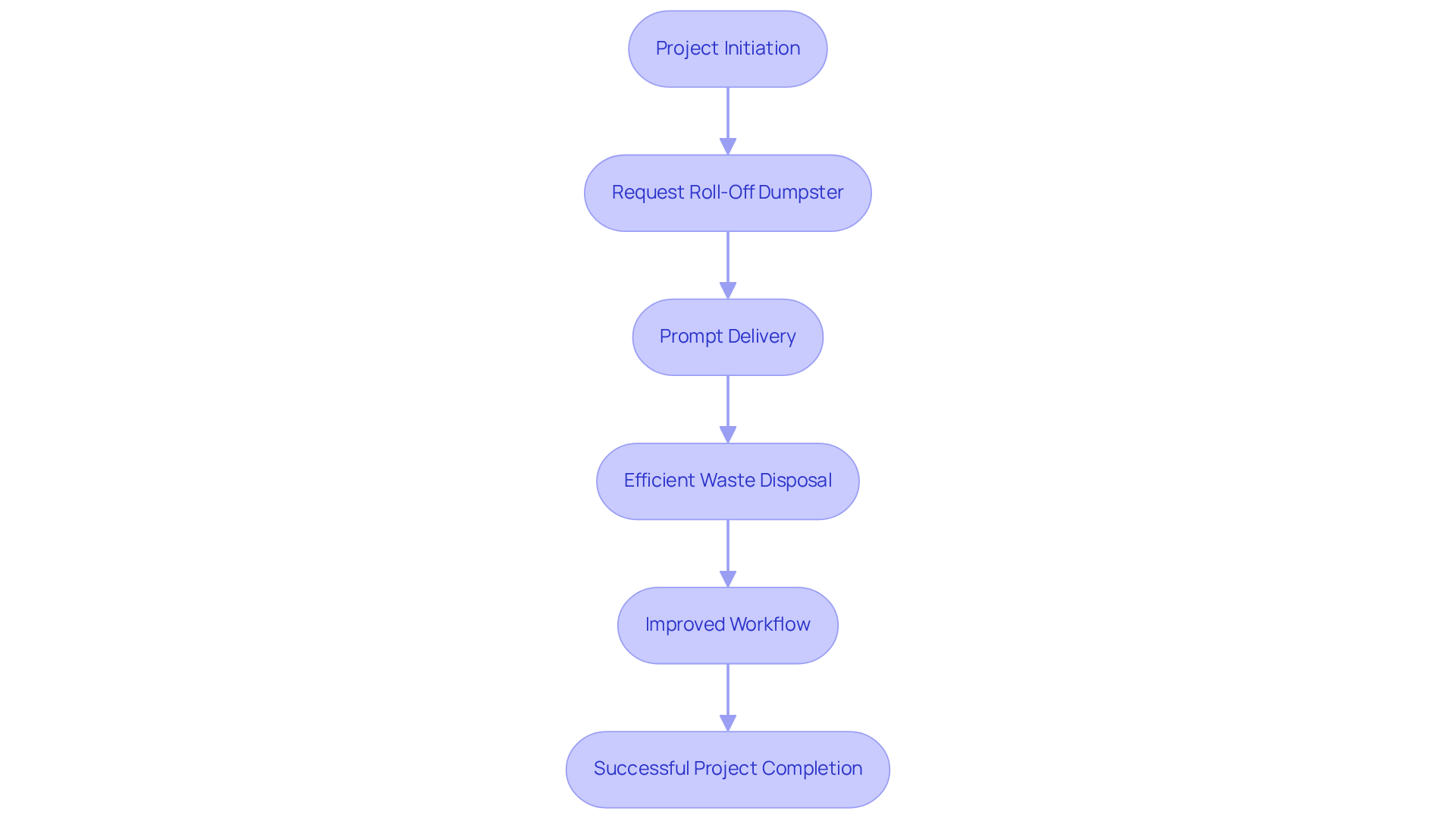 This flowchart shows how each step in the waste management process connects. Start with the project initiation, follow the arrows to see how each step builds on the last, leading to a successful project completion.