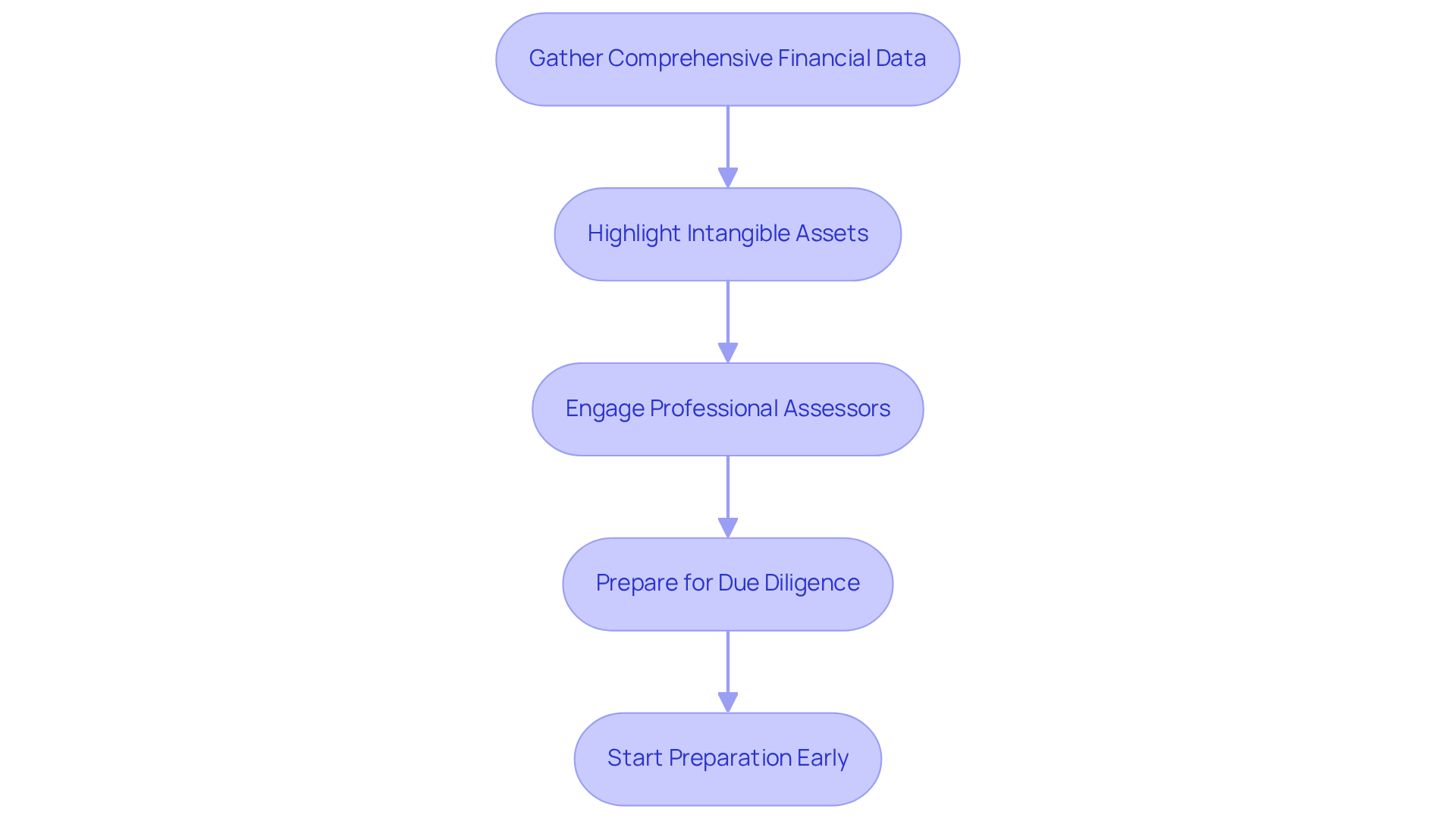 Each box in the flowchart represents a key practice that tech CEOs should follow to prepare for business valuation. Follow the arrows to see the recommended sequence of actions that can enhance the valuation process. Each box in the flowchart represents a key practice that tech CEOs should follow to prepare for business valuation. Follow the arrows to see the recommended sequence of actions that can enhance the valuation process.
