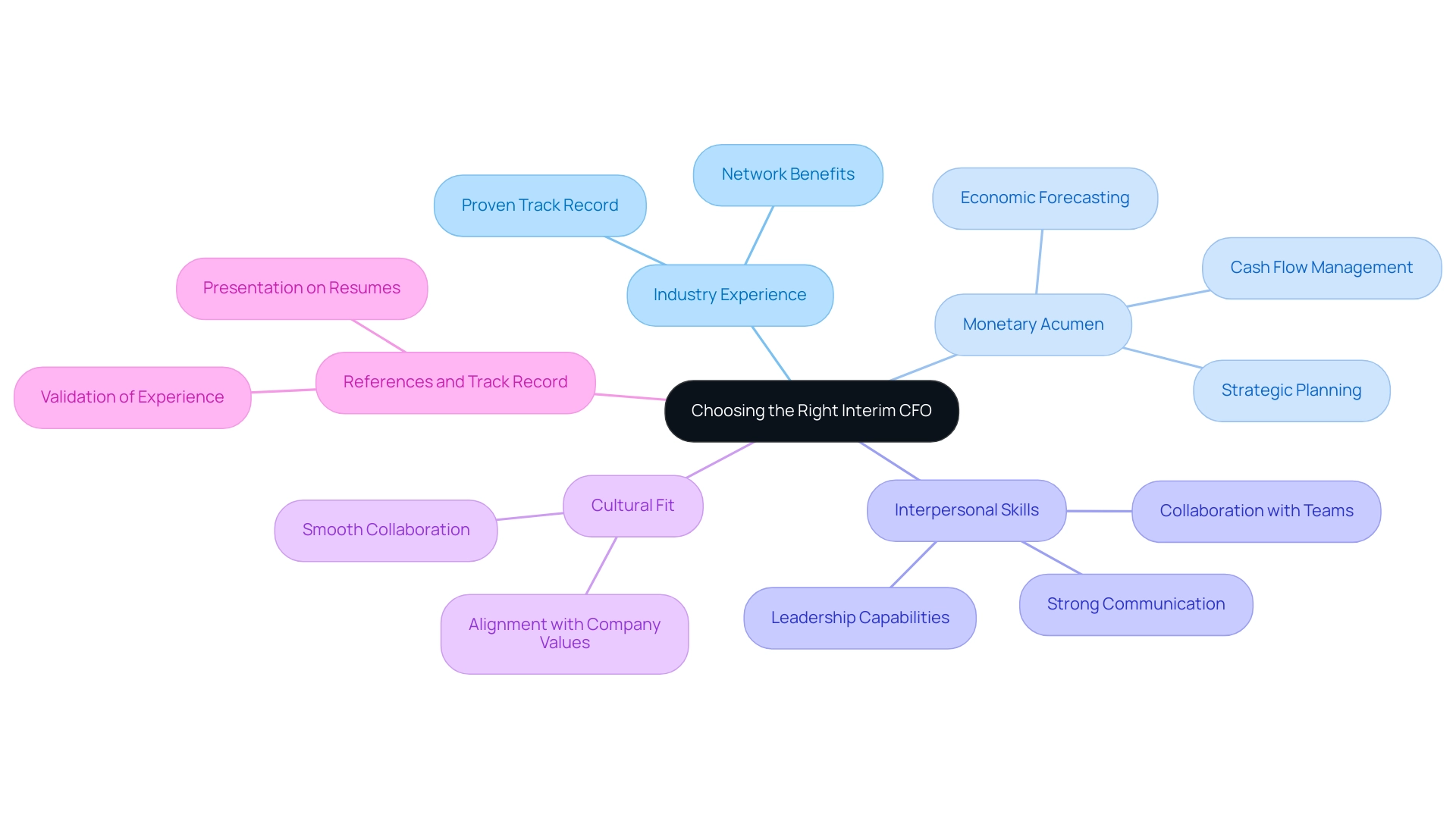 The central node represents the overall theme of choosing an interim CFO, with branches showing the key criteria and their respective considerations.