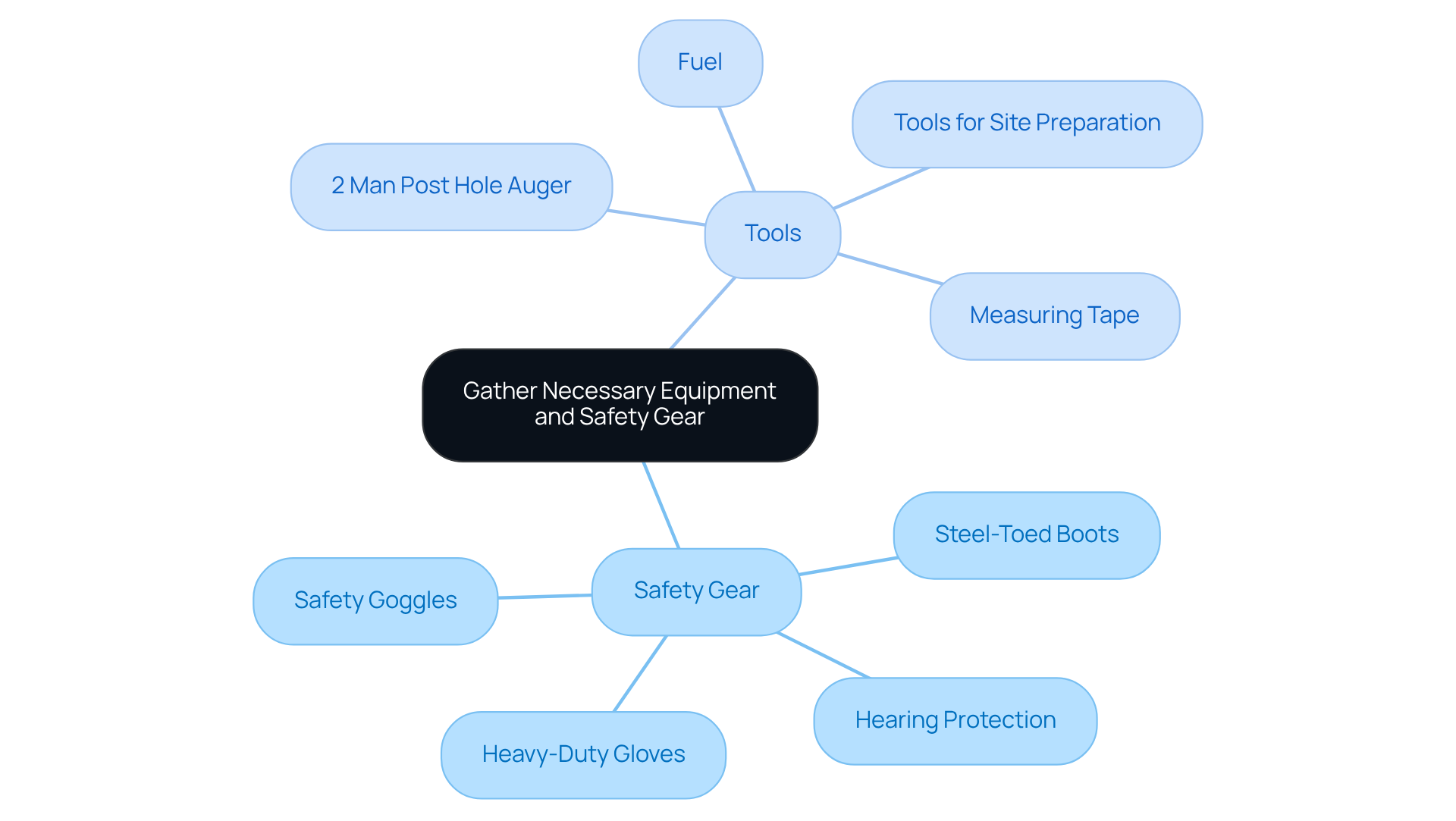 This mindmap shows the key items you need before using a 2 man post hole auger. Start at the center with the main topic, then follow the branches to see the different categories of safety gear and tools. Each item listed is important for ensuring a safe and efficient digging experience. This mindmap shows the key items you need before using a 2 man post hole auger. Start at the center with the main topic, then follow the branches to see the different categories of safety gear and tools. Each item listed is important for ensuring a safe and efficient digging experience.