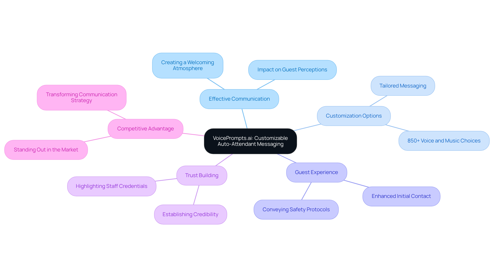 The center represents the main platform, with branches showing key benefits and features. Each branch helps illustrate how different aspects of the service contribute to improving guest interactions and overall experience. The center represents the main platform, with branches showing key benefits and features. Each branch helps illustrate how different aspects of the service contribute to improving guest interactions and overall experience.