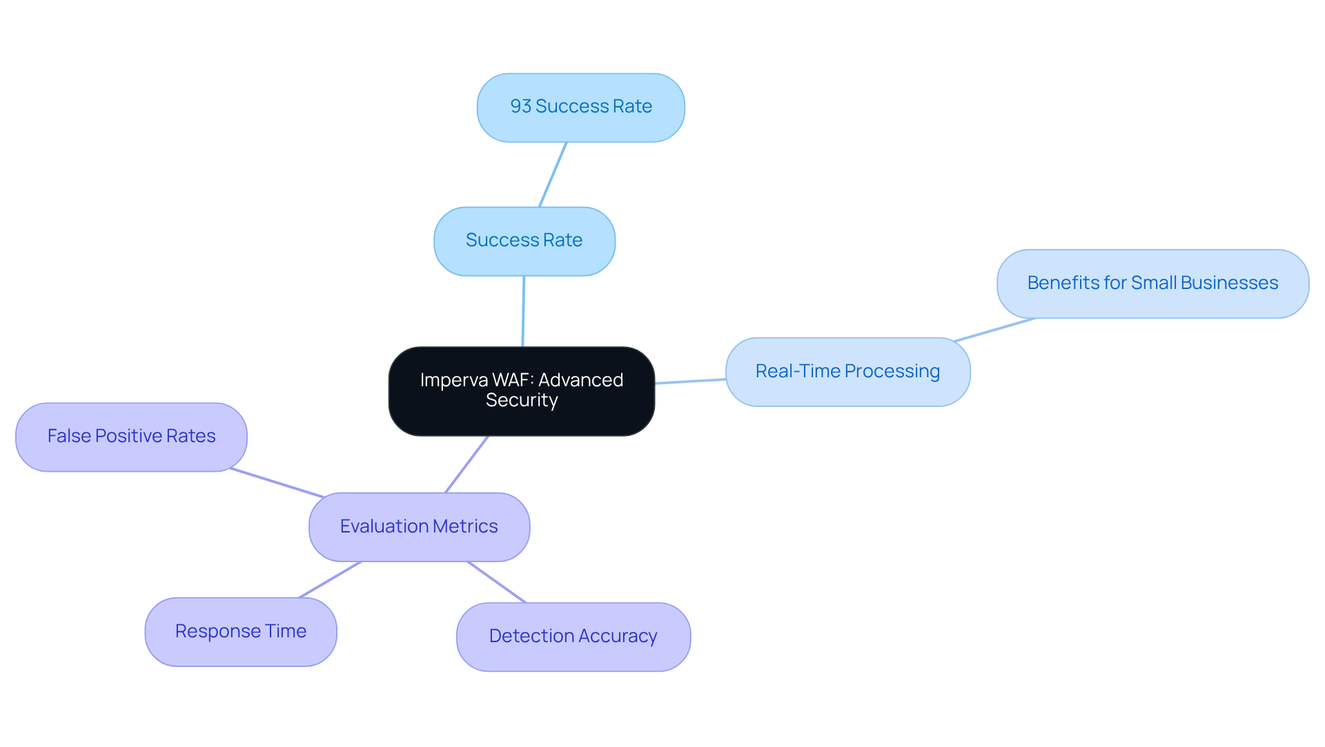 The central node represents Imperva WAF, while the branches show its key features and metrics. Each branch highlights how these elements contribute to its effectiveness in web security.