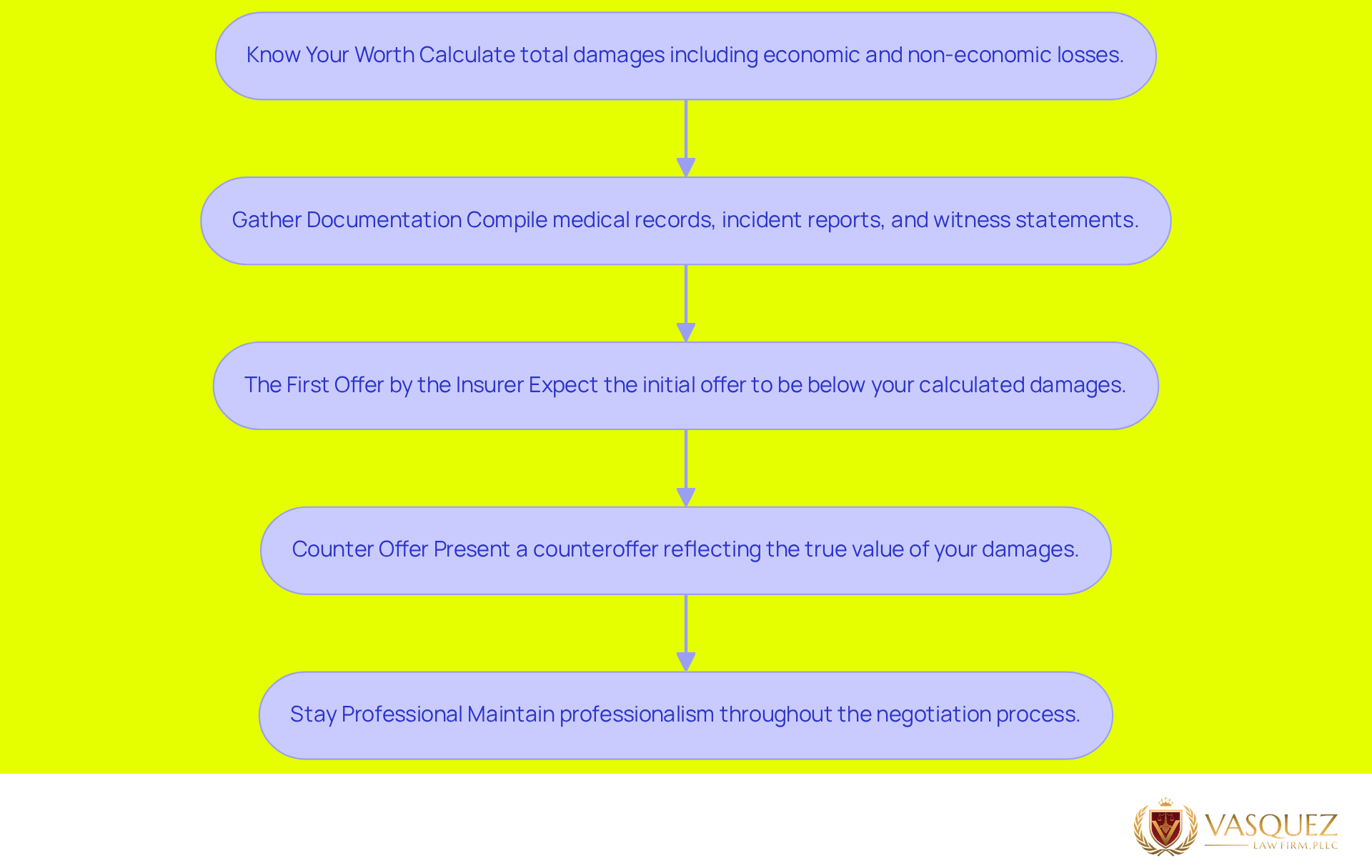 This flowchart guides you through the negotiation process for fair compensation after a trucking accident. Start at the top with 'Know Your Worth' and follow the arrows down to see each step you need to take. Each box explains what to do at that stage, helping you understand how to effectively negotiate your claim. This flowchart guides you through the negotiation process for fair compensation after a trucking accident. Start at the top with 'Know Your Worth' and follow the arrows down to see each step you need to take. Each box explains what to do at that stage, helping you understand how to effectively negotiate your claim.