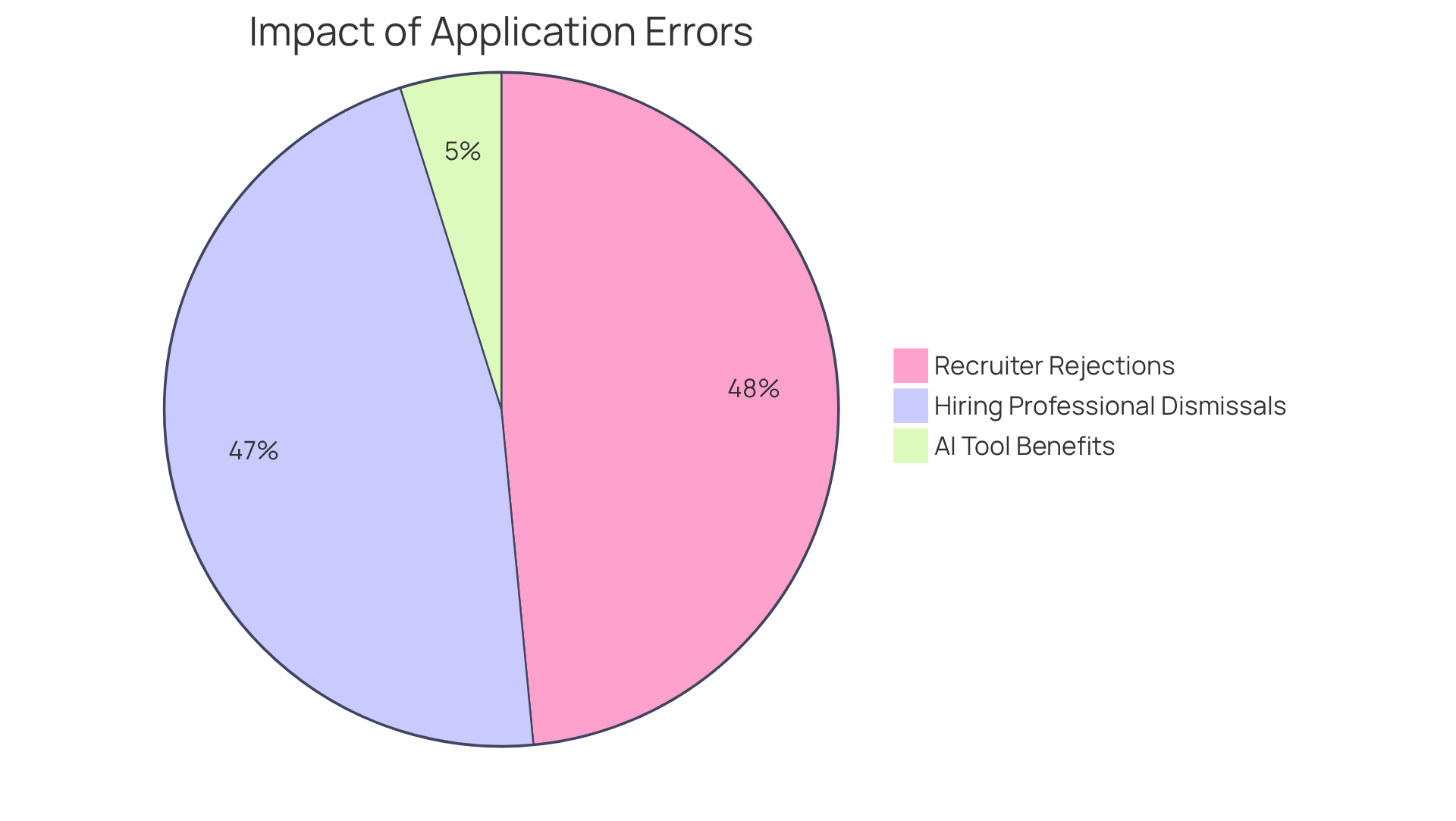 Each slice indicates the percentage of recruiters or hiring professionals that react to errors in applications — the larger the slice, the more significant the impact on your application success. Each slice indicates the percentage of recruiters or hiring professionals that react to errors in applications — the larger the slice, the more significant the impact on your application success.