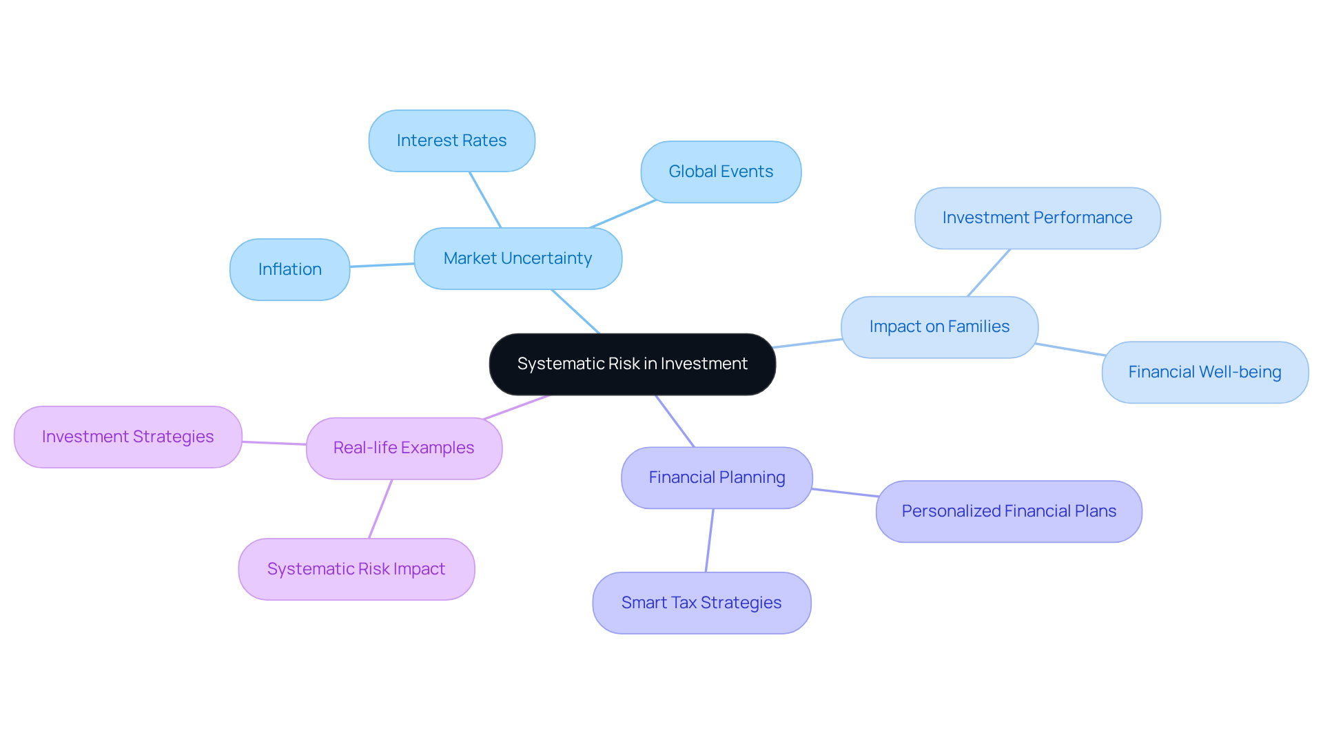 This mindmap illustrates how systematic risk affects investments and families. Start at the center with the main concept, then follow the branches to explore related topics like market uncertainty and financial planning. Each branch shows how these ideas connect and impact families' financial futures. This mindmap illustrates how systematic risk affects investments and families. Start at the center with the main concept, then follow the branches to explore related topics like market uncertainty and financial planning. Each branch shows how these ideas connect and impact families' financial futures.