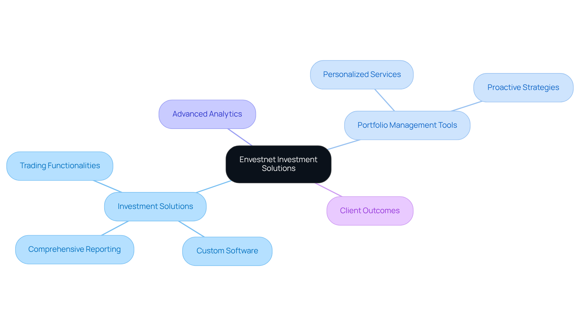Start at the center with Envestnet's offerings, then explore the branches to see how each feature contributes to enhancing client services and outcomes.