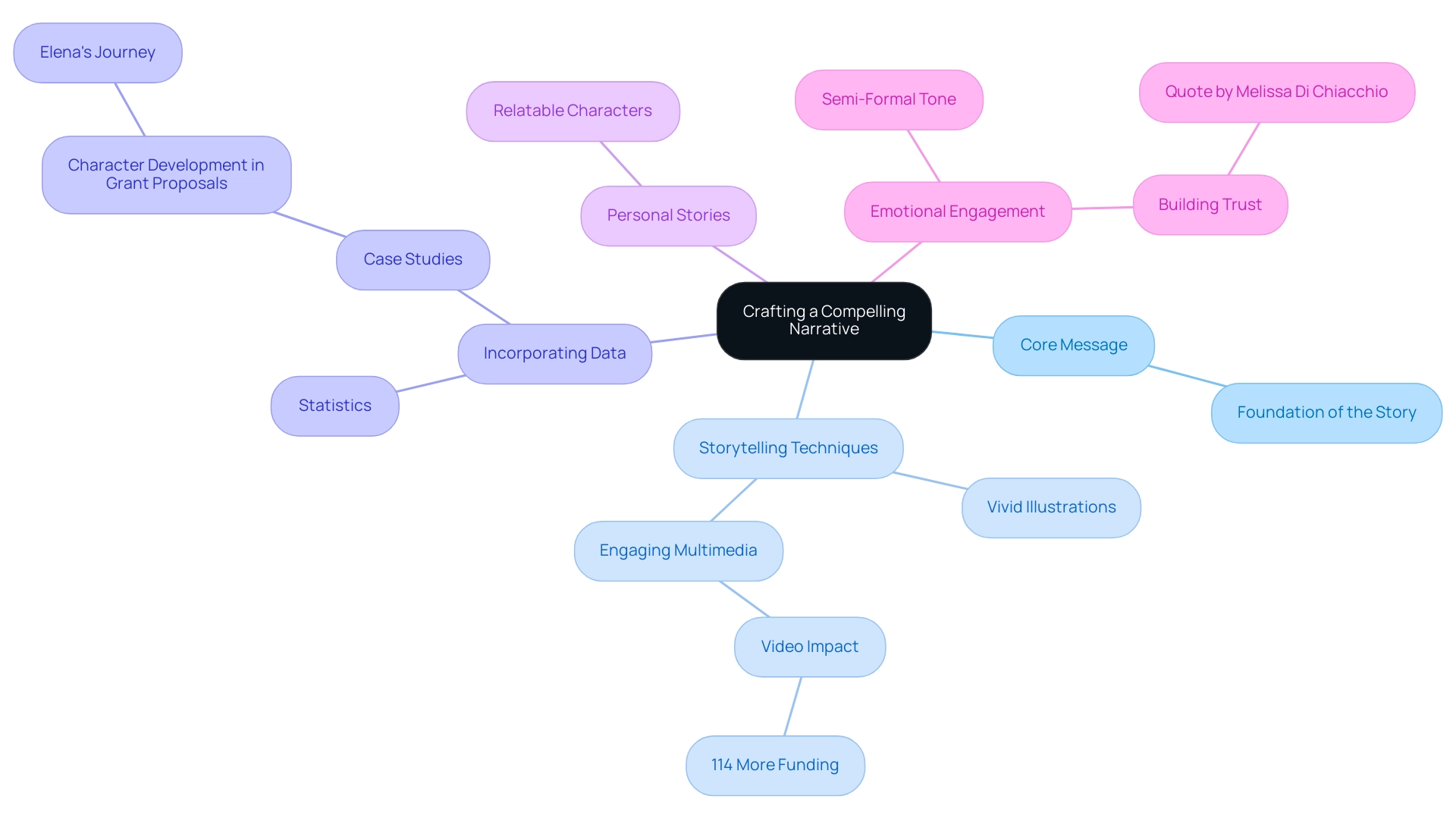 The central node represents the narrative crafting process, with branches indicating key components and strategies for effective storytelling in grant proposals. The central node represents the narrative crafting process, with branches indicating key components and strategies for effective storytelling in grant proposals.