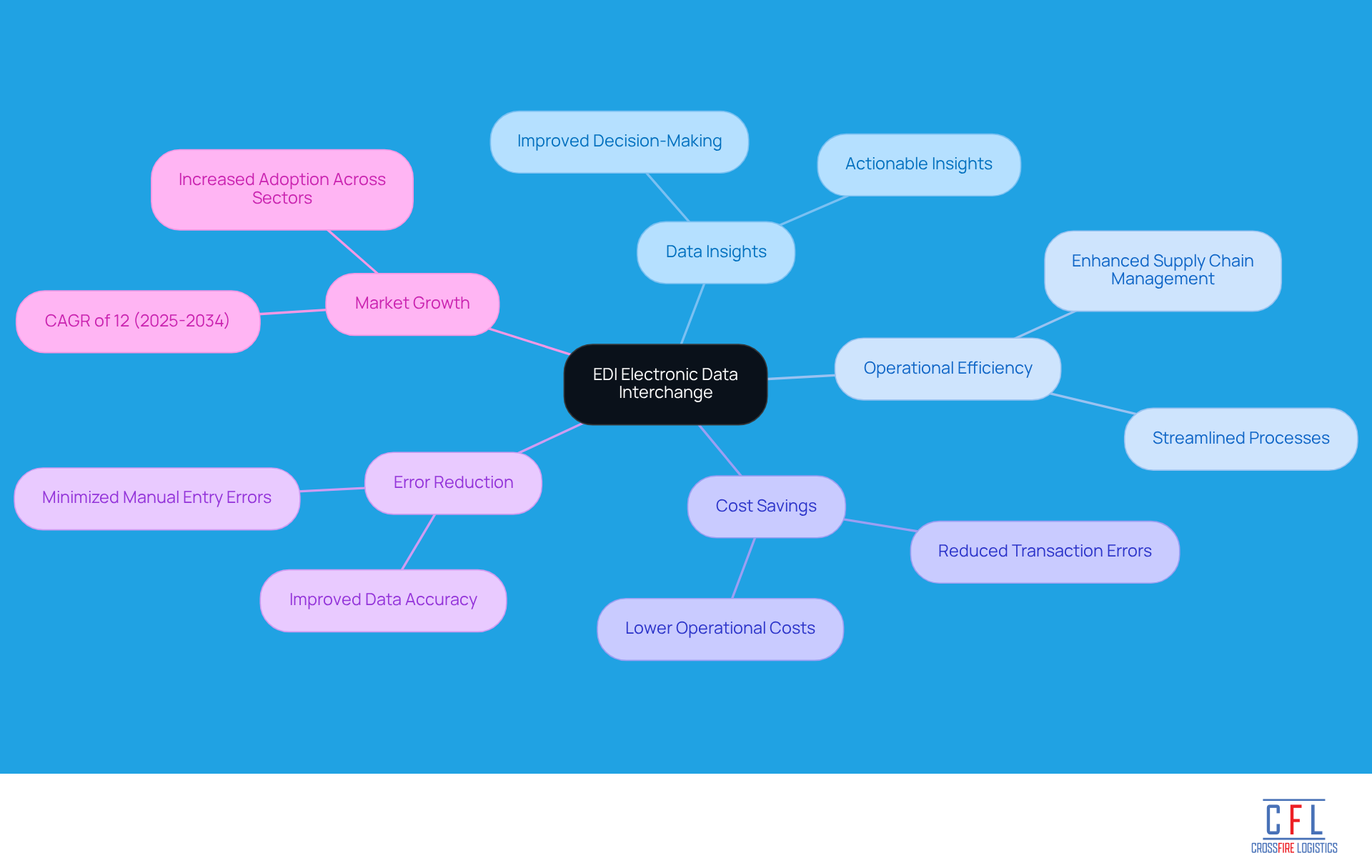 The central node represents EDI systems, and the branches show how they contribute to various business improvements. Each sub-branch provides more detail on specific benefits or statistics, helping you understand the overall impact of EDI on logistics management. The central node represents EDI systems, and the branches show how they contribute to various business improvements. Each sub-branch provides more detail on specific benefits or statistics, helping you understand the overall impact of EDI on logistics management.