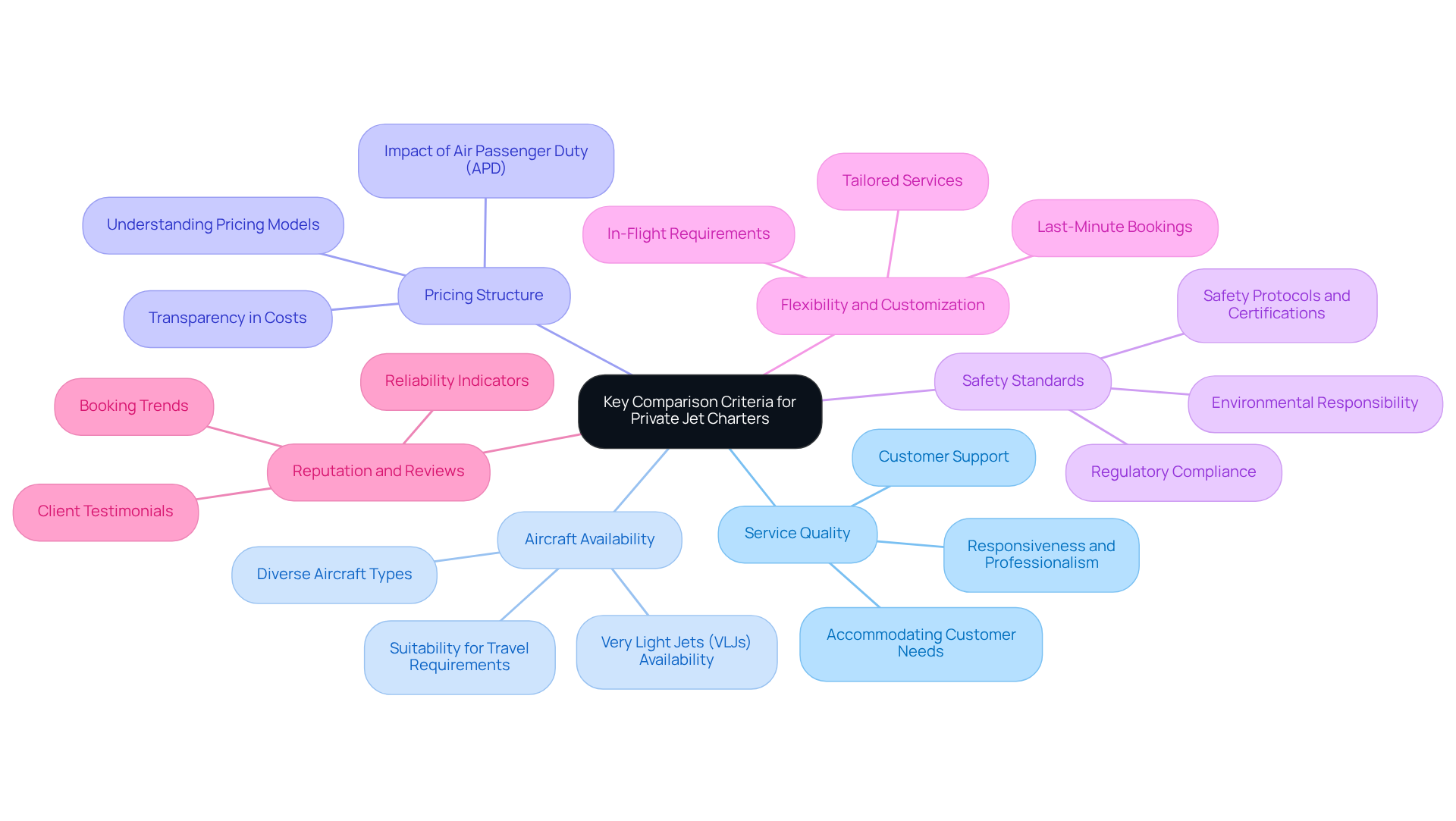 This mindmap starts with the main topic in the center and branches out into the essential criteria for choosing a private jet charter. Each branch represents a different aspect to consider, and the sub-branches provide more details about what to look for in that area. It's a great way to visualize all the important factors at once! This mindmap starts with the main topic in the center and branches out into the essential criteria for choosing a private jet charter. Each branch represents a different aspect to consider, and the sub-branches provide more details about what to look for in that area. It's a great way to visualize all the important factors at once!