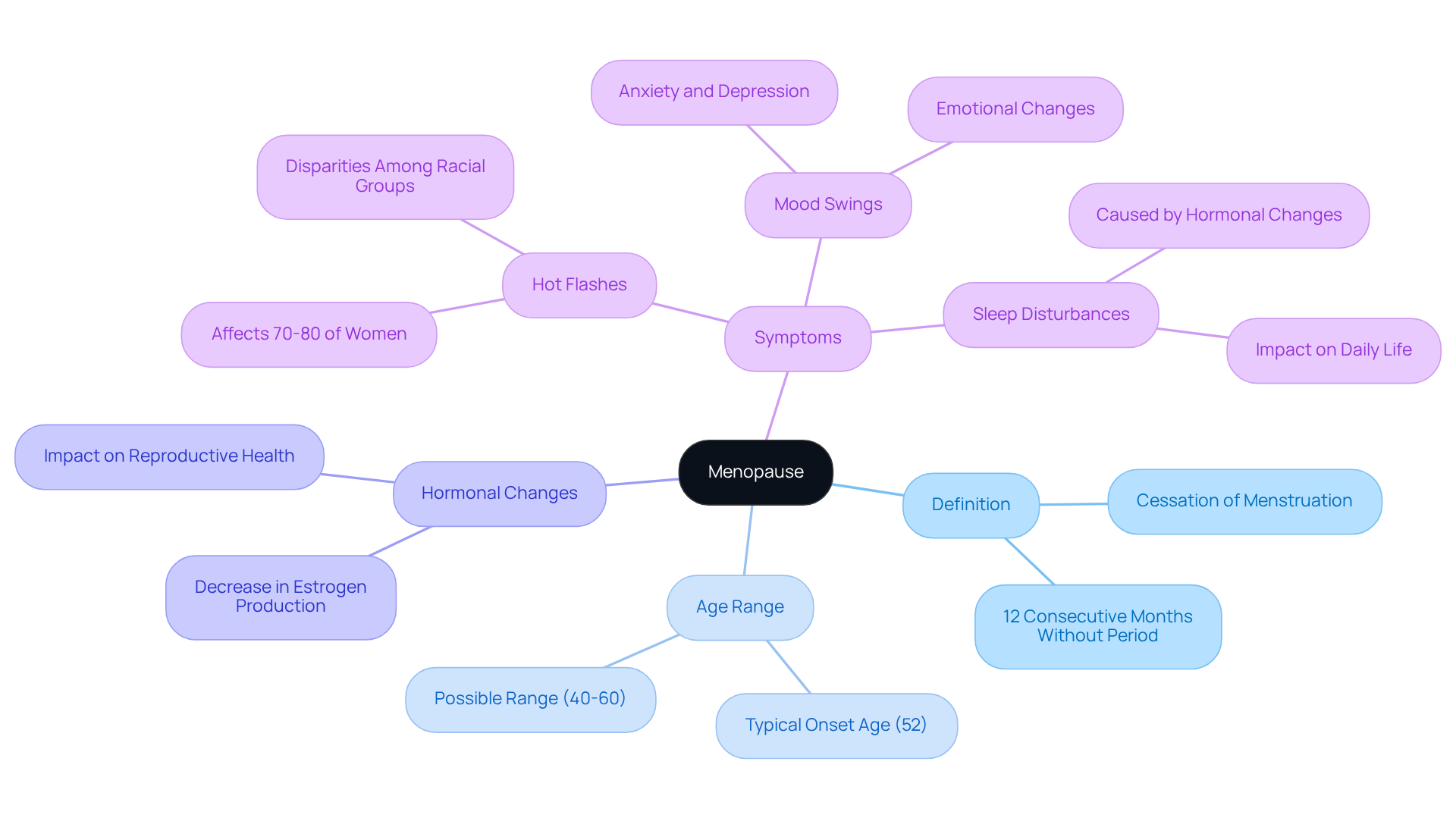 The center represents menopause, and the branches show important aspects like its definition, when it typically starts, hormonal changes involved, and common symptoms. Each branch helps you understand different parts of this life transition.