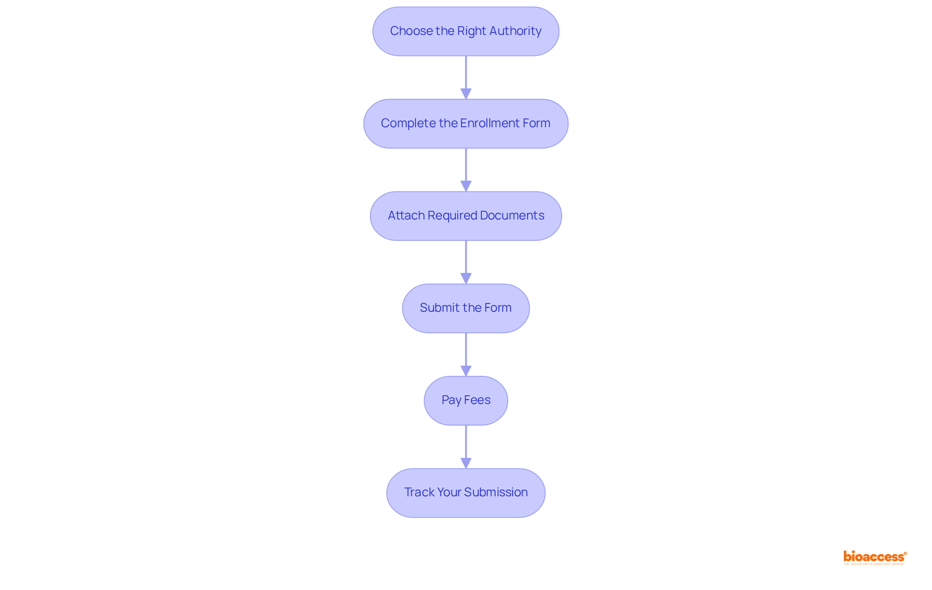 Each box represents a step in the application process. Follow the arrows to understand how to move from one step to the next. Each box represents a step in the application process. Follow the arrows to understand how to move from one step to the next.