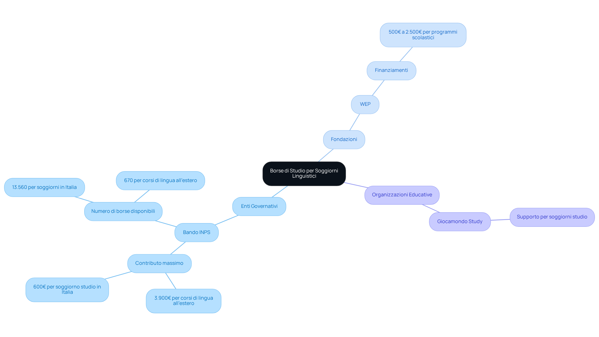 Inizia dal centro con l'idea principale delle borse di studio, poi segui i rami per esplorare le diverse istituzioni e le specifiche opportunità di finanziamento che offrono.