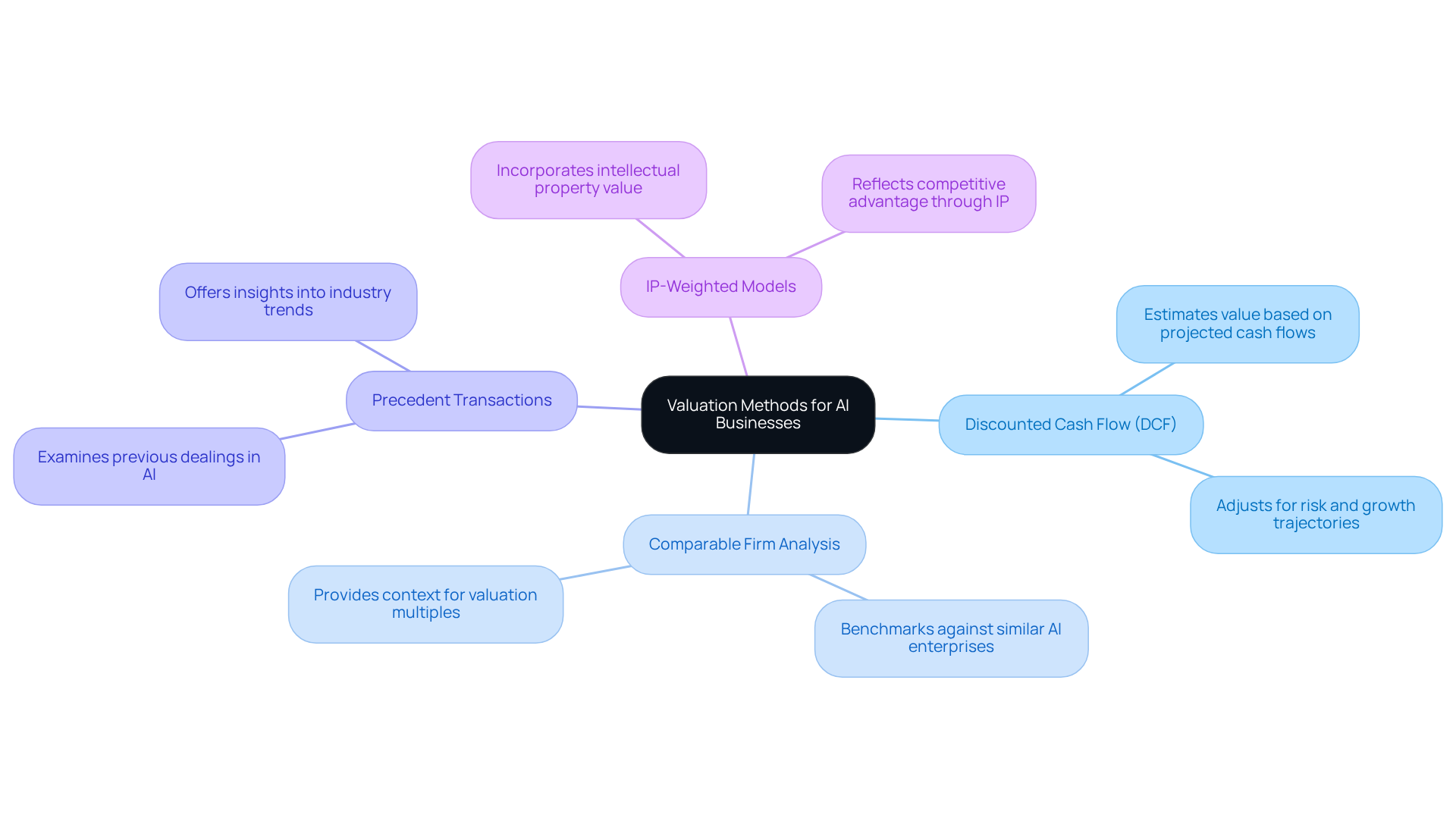 This mindmap starts with the main topic in the center and branches out to show different methods for valuing AI companies. Each branch represents a method, and the sub-branches provide more details about what each method entails. It's a great way to see how these methods relate to each other and understand their unique aspects.