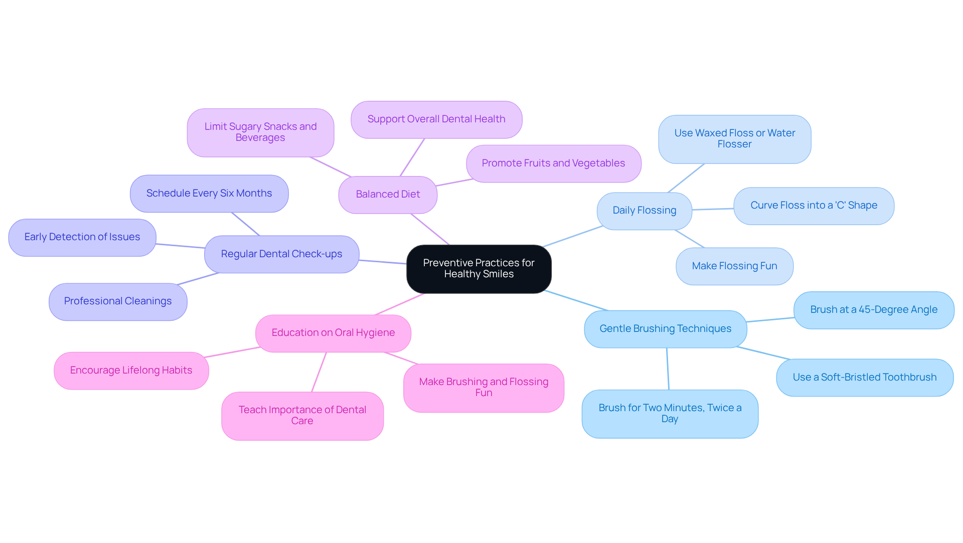 This mindmap shows how different practices contribute to keeping your child's smile healthy. Each branch represents a specific practice, and the sub-branches provide tips or details about how to implement them. Follow the branches to see how each practice connects to the overall goal of dental health. This mindmap shows how different practices contribute to keeping your child's smile healthy. Each branch represents a specific practice, and the sub-branches provide tips or details about how to implement them. Follow the branches to see how each practice connects to the overall goal of dental health.