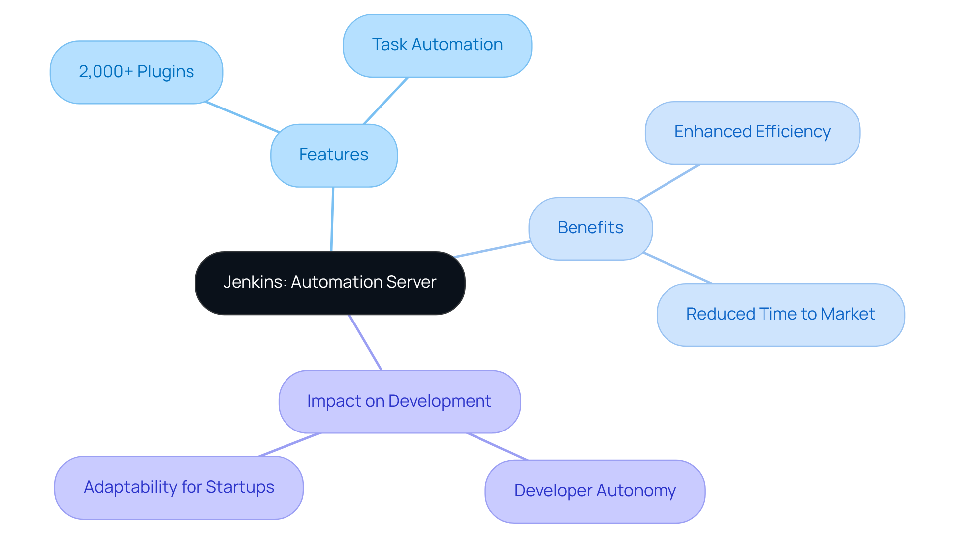The central node represents Jenkins, with branches showing its features, benefits, and how it impacts development. Each branch highlights important aspects, making it easy to see how they connect.