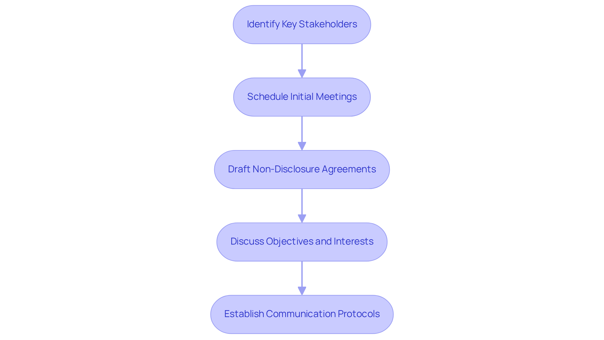Each box represents a step in the merger process. Follow the arrows to see how each step leads to the next, ensuring a smooth and organized approach to discussions and agreements. Each box represents a step in the merger process. Follow the arrows to see how each step leads to the next, ensuring a smooth and organized approach to discussions and agreements.