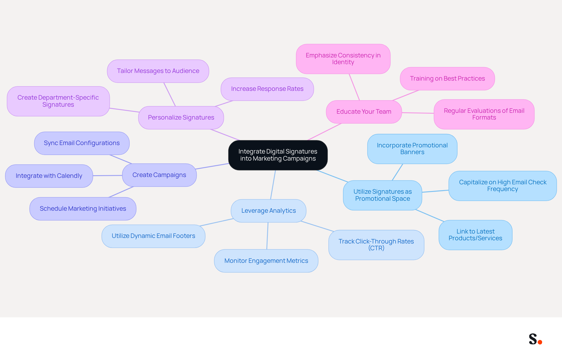 This mindmap starts with the main idea in the center and branches out to show different strategies for using digital signatures in marketing. Each branch represents a key strategy, and the sub-branches provide more details on how to implement these strategies effectively. This mindmap starts with the main idea in the center and branches out to show different strategies for using digital signatures in marketing. Each branch represents a key strategy, and the sub-branches provide more details on how to implement these strategies effectively.