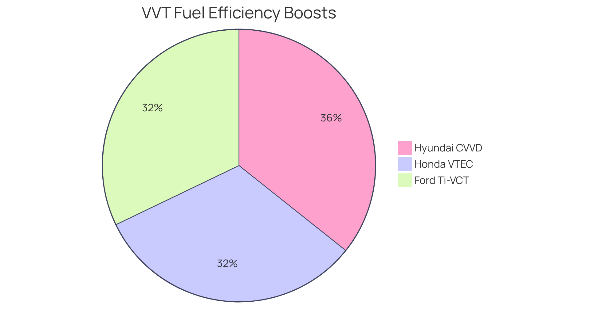 Each slice of the pie shows how much each VVT system improves fuel efficiency. The bigger the slice, the greater the impact on fuel savings, making it easy to see which technology offers the most benefit.