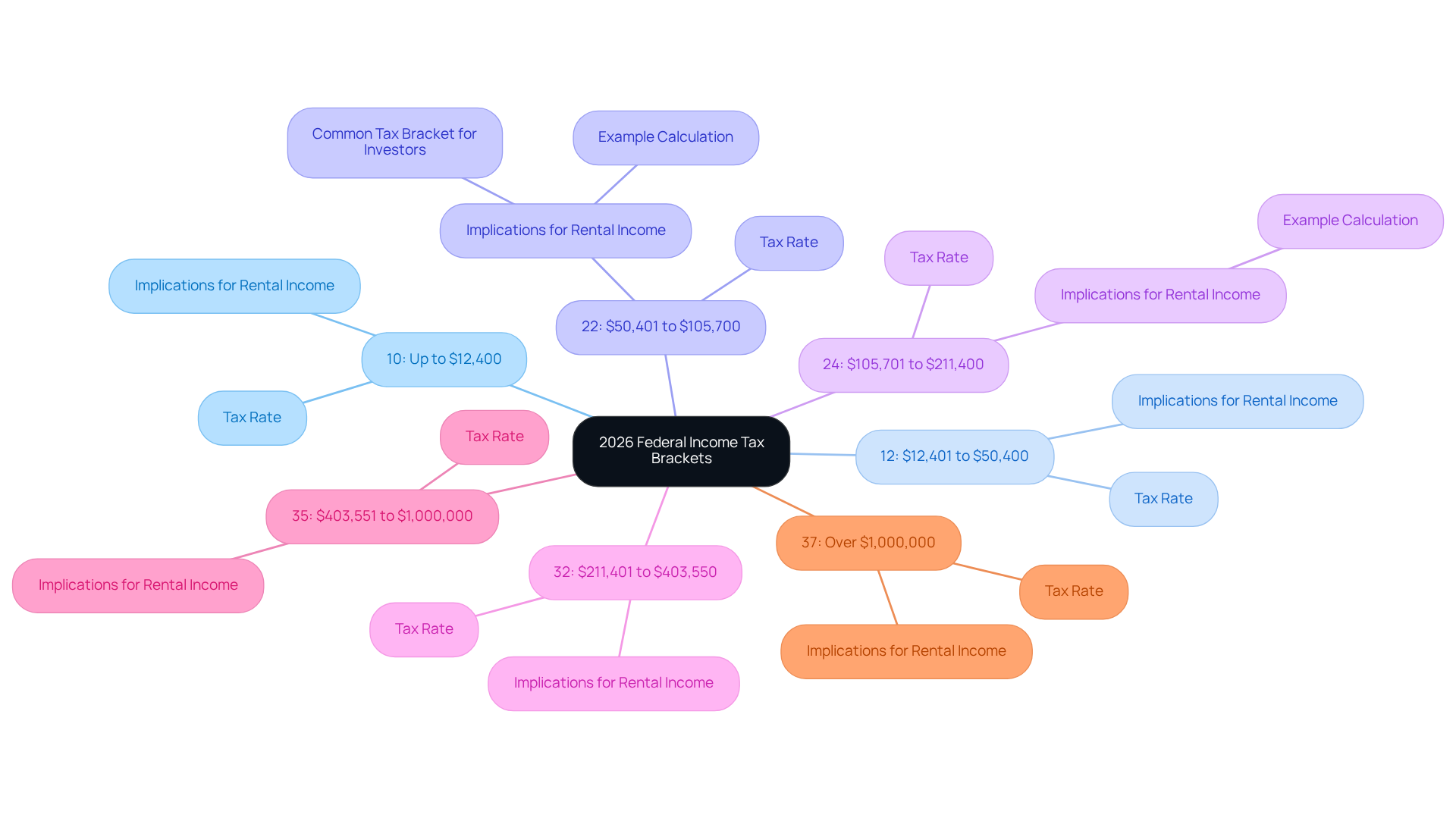Each branch represents a tax bracket and the income range it covers. The percentage indicates the tax rate applied to income within that range. This helps you understand how much tax you might pay based on your rental income.