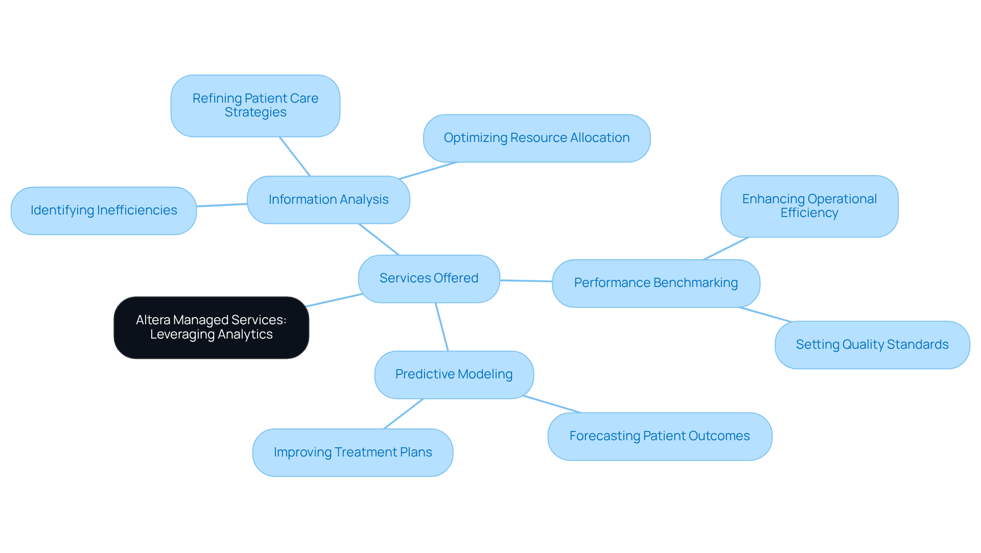 The central node represents the overall theme. Branches show different services offered by CareSet, and sub-branches illustrate the benefits of these services in healthcare. It helps you understand how each service contributes to operational excellence.