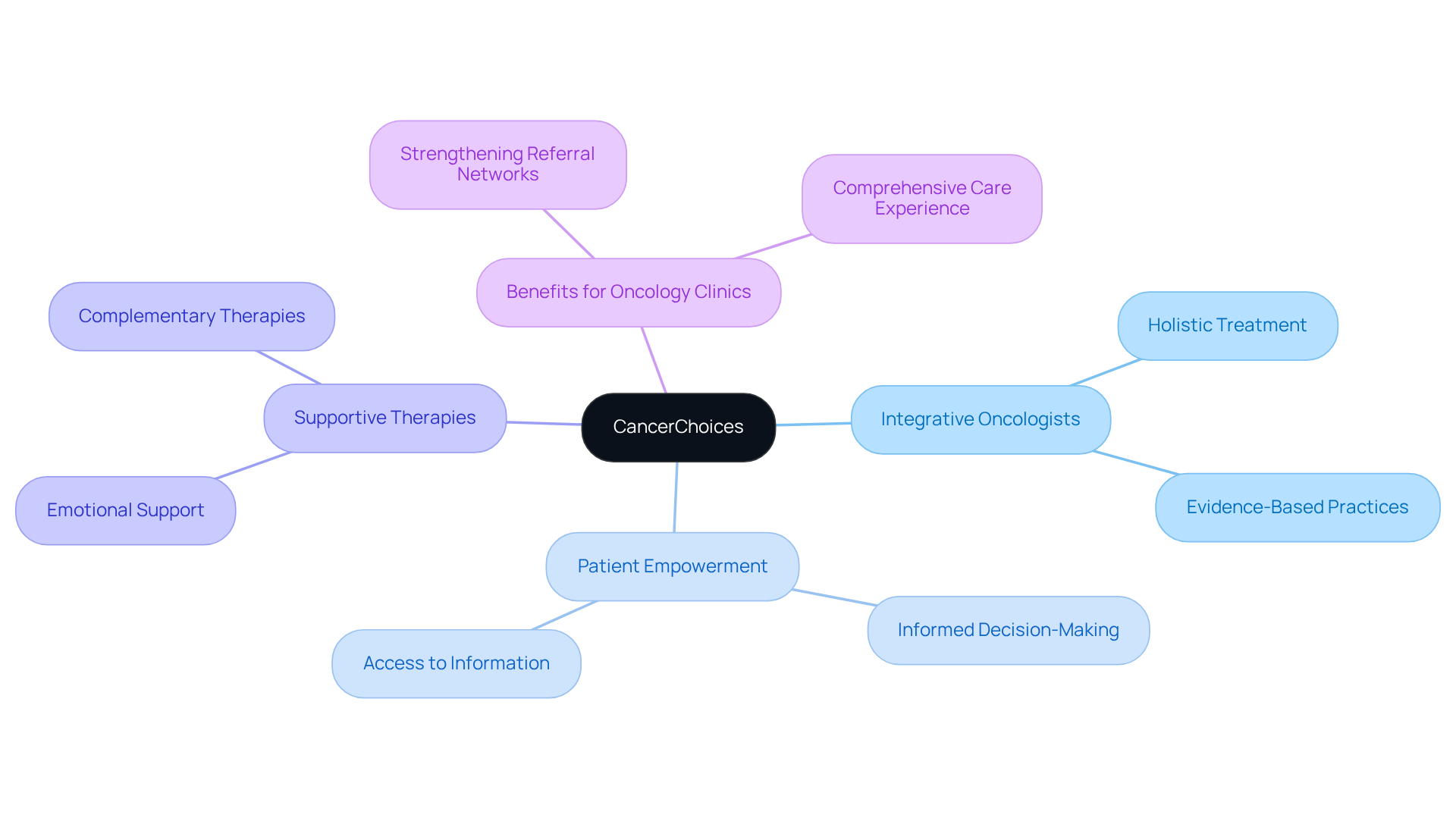 Start at the center with CancerChoices, then explore the branches to see how it connects patients with oncologists, supports their emotional needs, and benefits clinics.