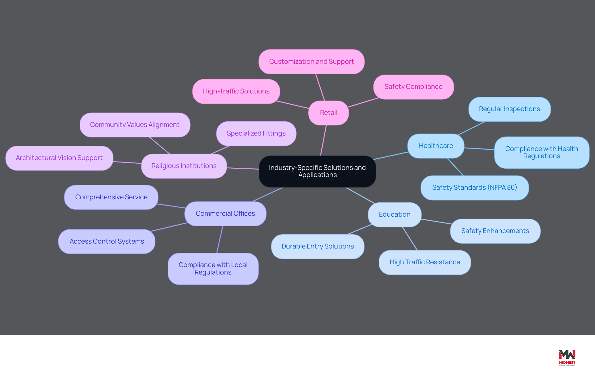 This mindmap starts with the central theme of industry-specific solutions and branches out into various sectors. Each branch represents a different industry, showing how Midwest Door & Hardware tailors its offerings to meet specific needs. The sub-branches provide details on compliance and unique requirements, helping you see how each industry is addressed.
