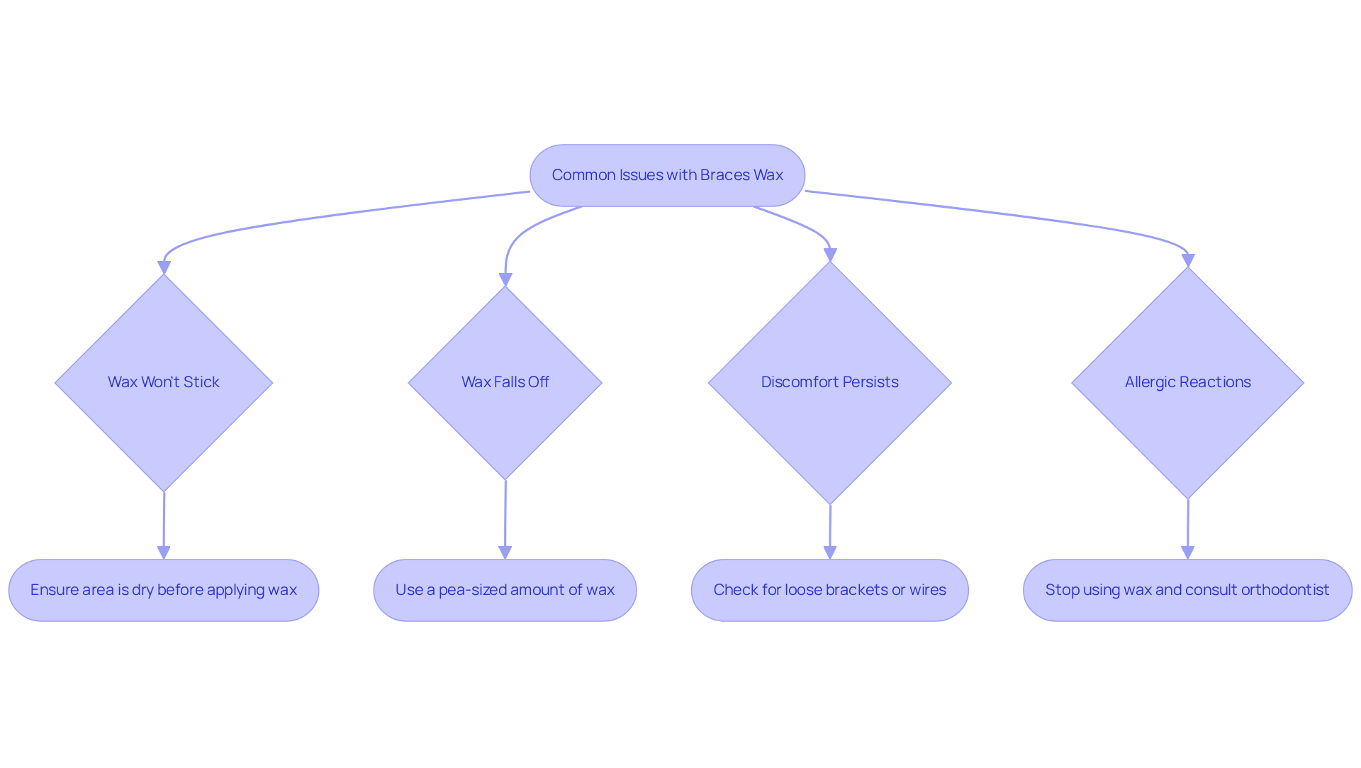 Follow the arrows to see common problems with braces wax and the suggested solutions. Each box represents a specific issue, and the arrows guide you to the best way to resolve it.