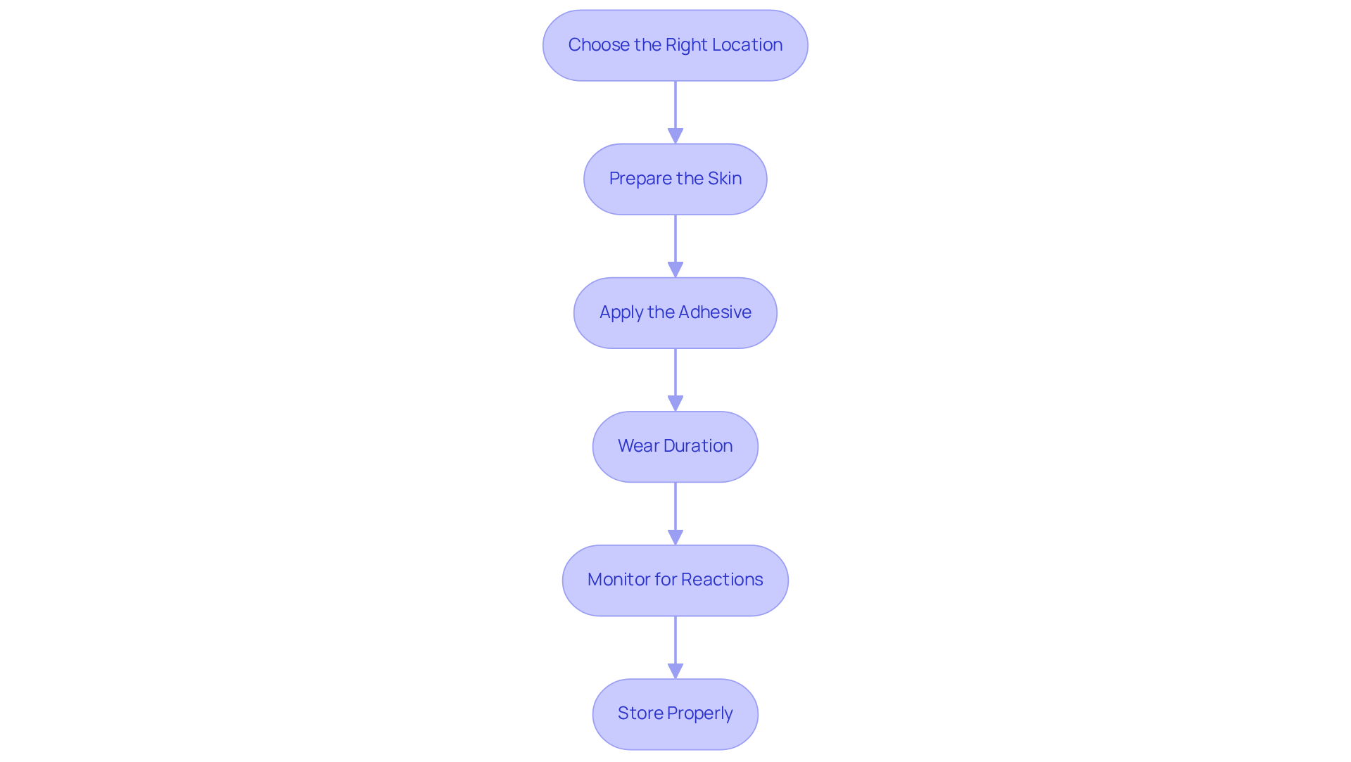 Each box represents a step in applying vitamin patches. Follow the arrows to see the order of actions you should take for safe and effective use. Each box represents a step in applying vitamin patches. Follow the arrows to see the order of actions you should take for safe and effective use.