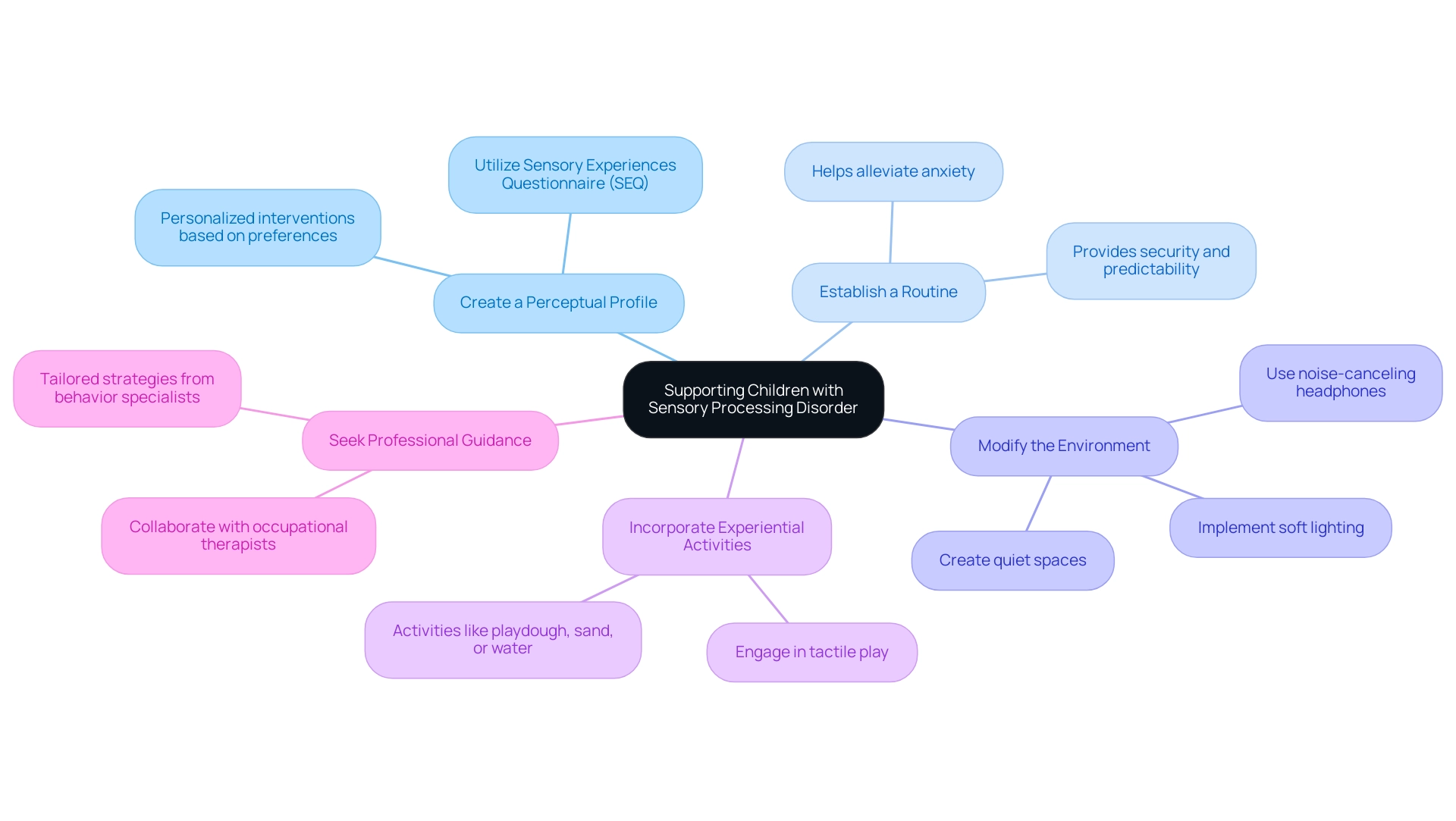 Each branch represents a strategy for supporting children with Sensory Processing Disorder, color-coded for easy identification of different approaches.