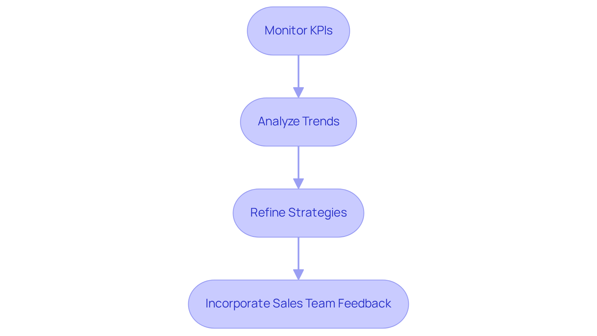 This flowchart outlines the steps to enhance your lead discovery process. Follow the arrows to see how monitoring KPIs leads to analyzing trends, refining strategies, and incorporating feedback from your sales team. This flowchart outlines the steps to enhance your lead discovery process. Follow the arrows to see how monitoring KPIs leads to analyzing trends, refining strategies, and incorporating feedback from your sales team.