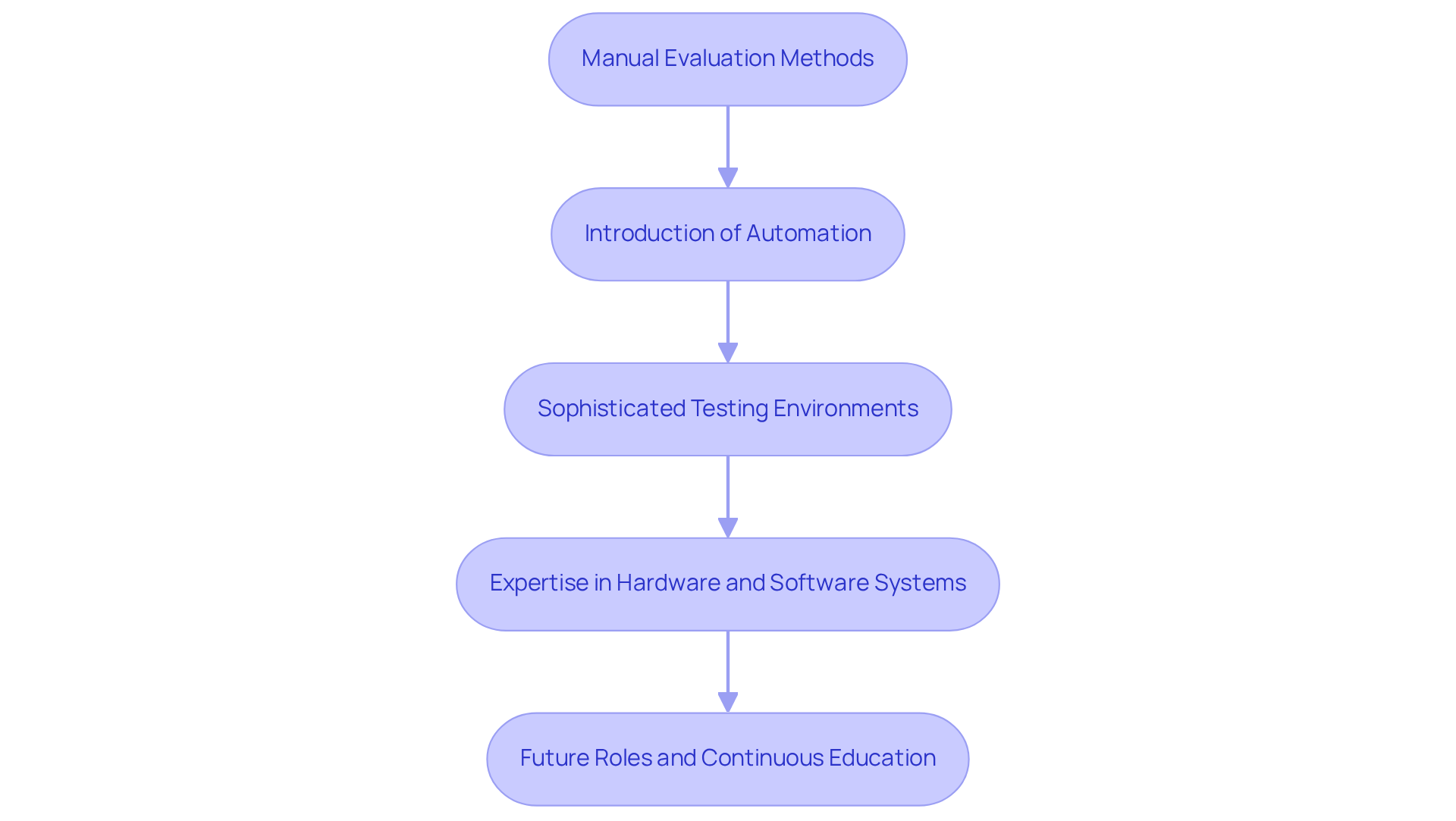Each box represents a stage in the evolution of assessment specialists. Follow the arrows to see how the role has transformed over time, leading to new responsibilities and the need for ongoing learning. Each box represents a stage in the evolution of assessment specialists. Follow the arrows to see how the role has transformed over time, leading to new responsibilities and the need for ongoing learning.