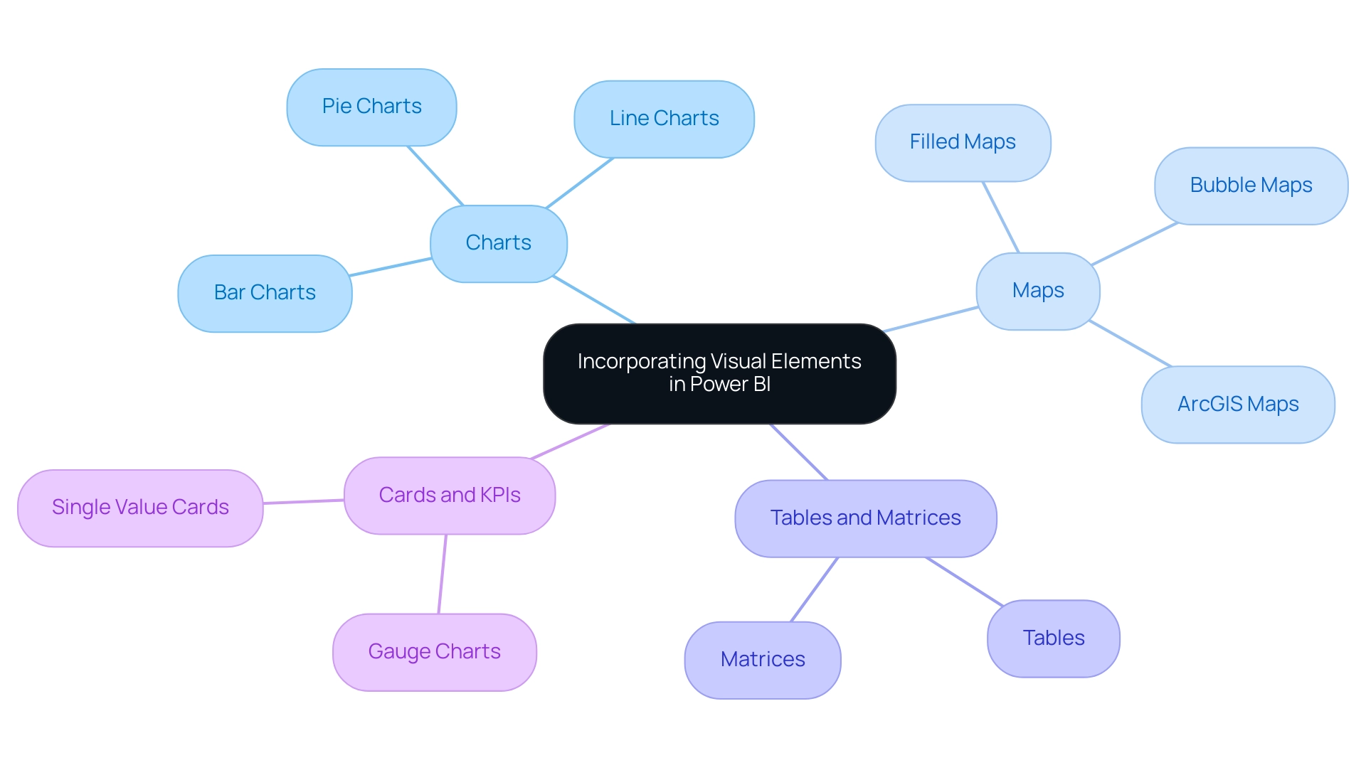 Each branch represents a category of visual elements in Power BI, with sub-branches detailing specific types and their applications.