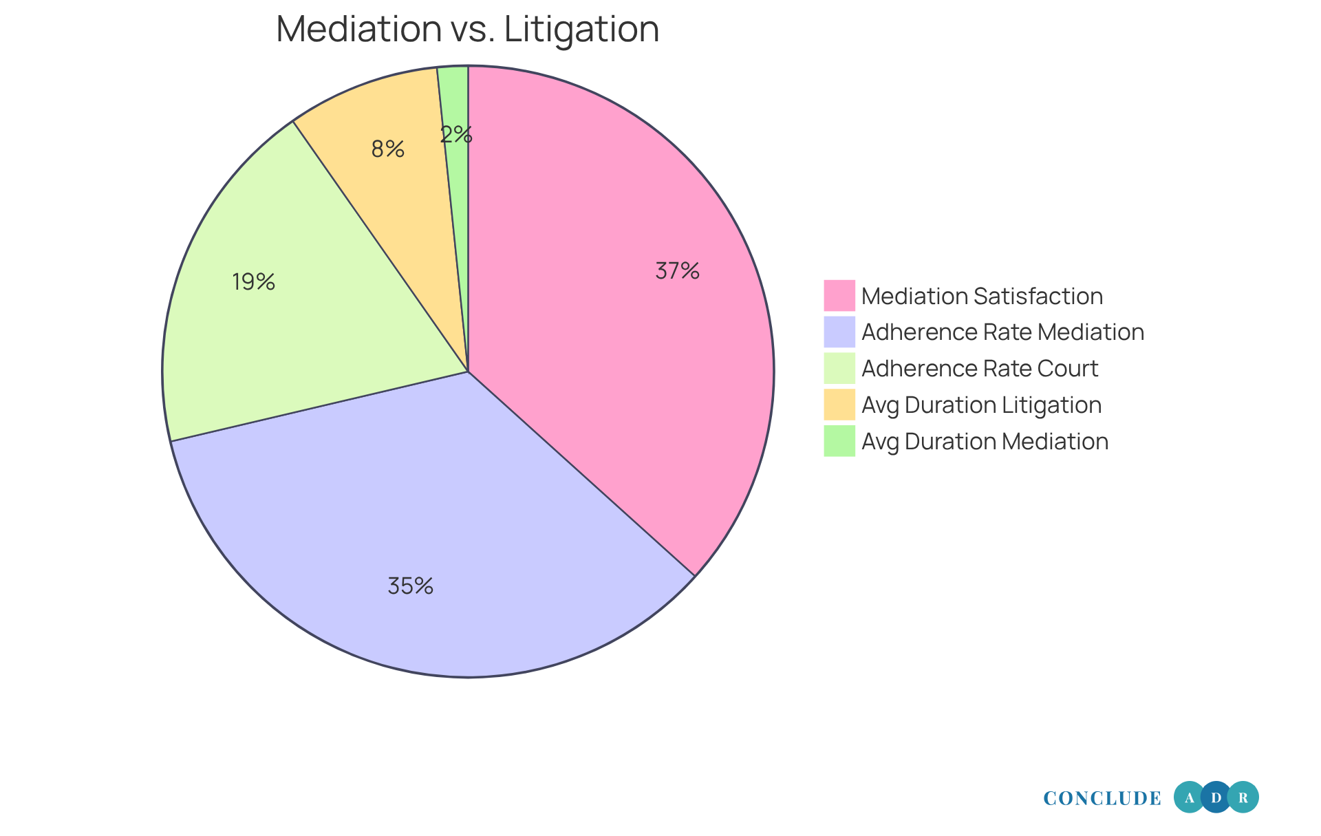 Each segment of the pie chart shows different statistics regarding mediation and litigation. The larger the segment, the more significant the statistic, helping you see how mediation not only speeds up the process but also leads to higher satisfaction and better adherence to agreements.