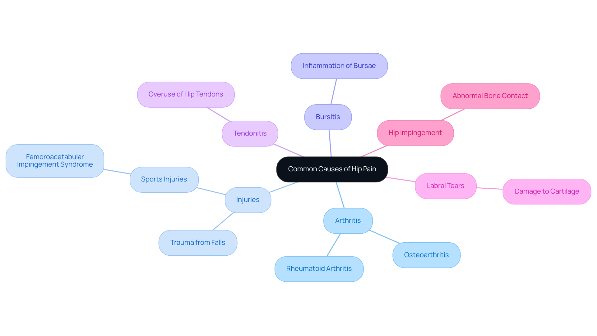 This mindmap starts with the main topic of hip pain at the center. Each branch represents a different cause of hip pain, and the sub-branches provide more details or examples. The colors help differentiate between the causes, making it easier to see how they relate to the overall topic. This mindmap starts with the main topic of hip pain at the center. Each branch represents a different cause of hip pain, and the sub-branches provide more details or examples. The colors help differentiate between the causes, making it easier to see how they relate to the overall topic.