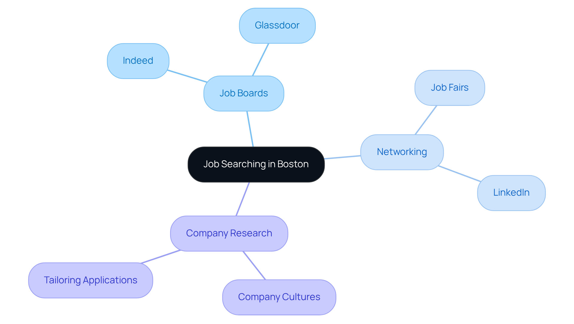 The center represents the main topic of job searching, with branches showing different strategies. Each branch leads to specific resources or actions that can help you in your job search. The center represents the main topic of job searching, with branches showing different strategies. Each branch leads to specific resources or actions that can help you in your job search.