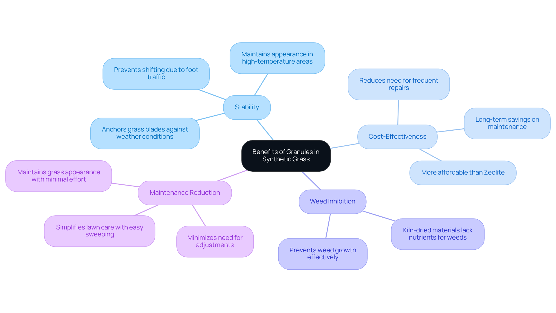 The central node represents the main topic, while the branches show different advantages of using granules. Each sub-point provides more detail about how granules contribute to the effectiveness of synthetic turf.