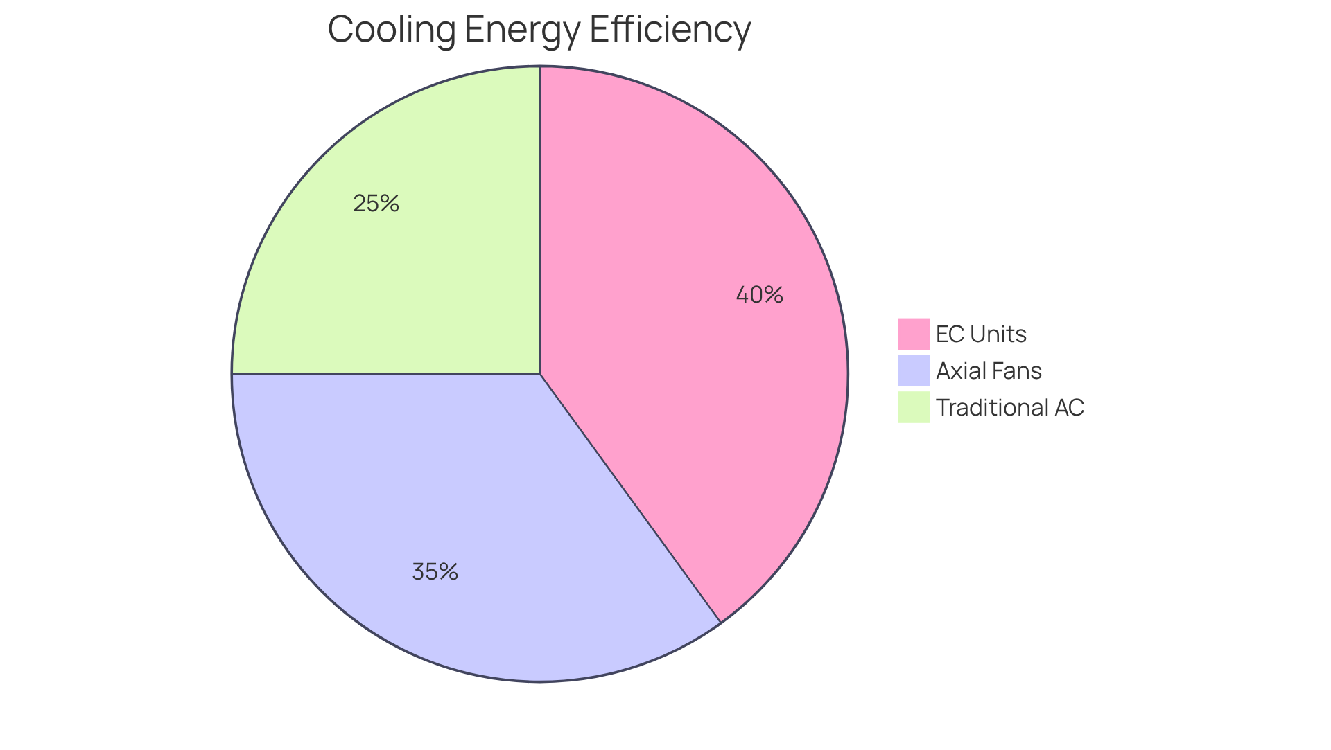 Each segment represents the energy efficiency of different cooling solutions. The bigger the slice, the more energy savings it represents, showing how axial fans and EC units can help reduce costs.