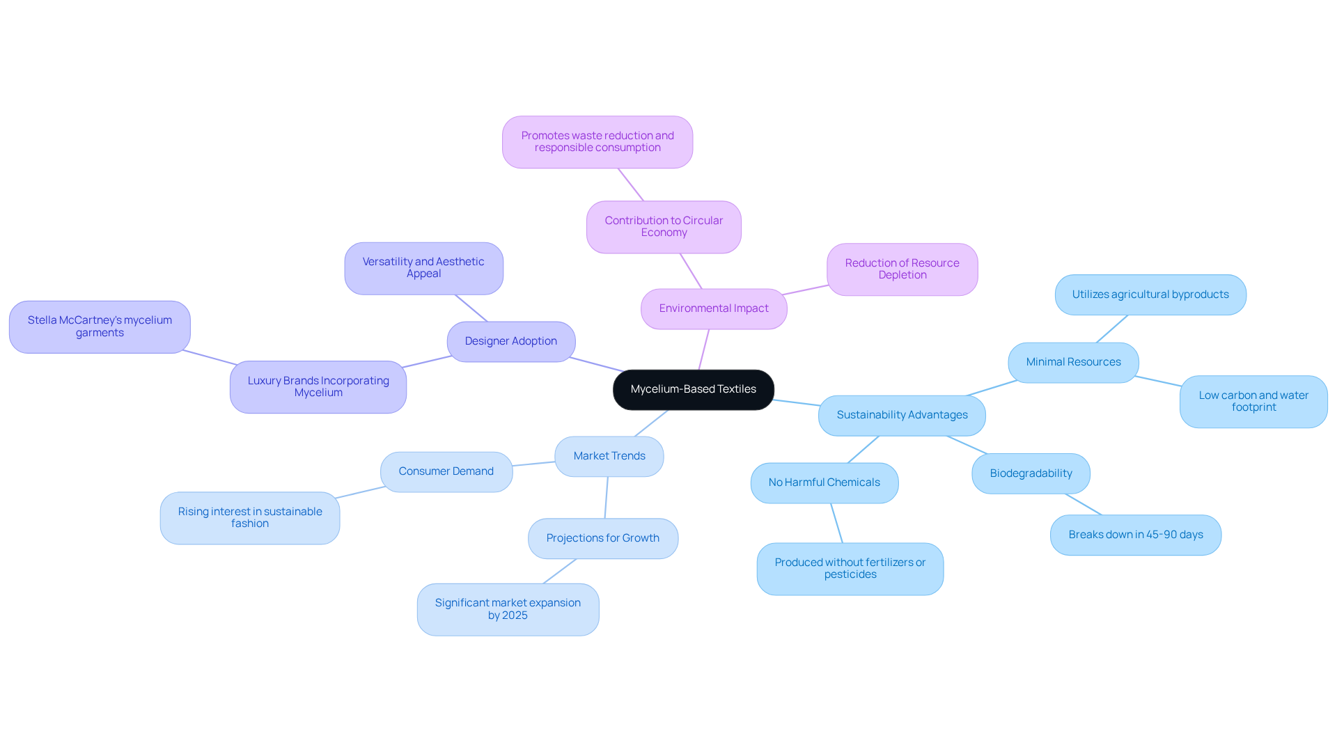 The central node represents the main topic of mycelium textiles, while the branches show different aspects like sustainability and market trends. Each color-coded branch helps you navigate through the various benefits and developments in this innovative field.