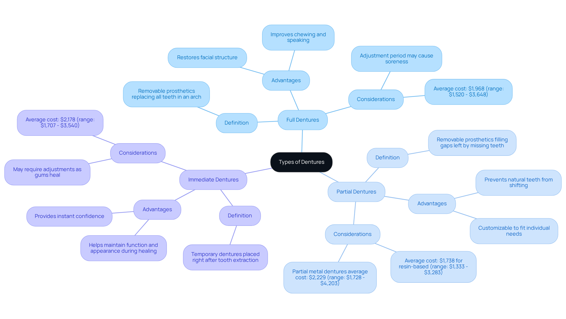 The central node represents the main topic of dentures, while the branches show the different types. Each type has its own sub-branches that explain what they are and their benefits, making it easy to compare and understand your options.