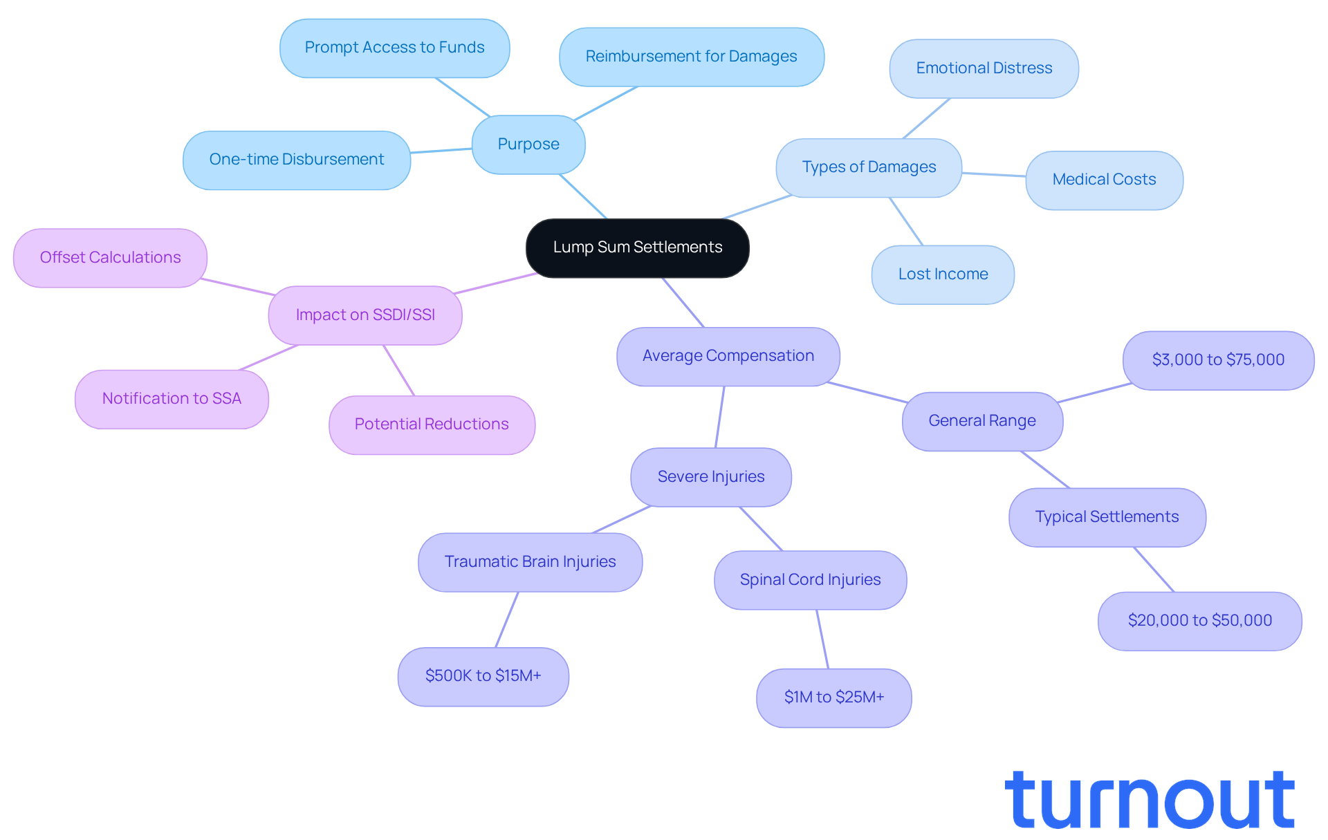 The center shows the main topic, and the branches illustrate related aspects. Each branch helps you explore different elements of lump sum settlements, from their purpose to the financial implications for recipients. The center shows the main topic, and the branches illustrate related aspects. Each branch helps you explore different elements of lump sum settlements, from their purpose to the financial implications for recipients.