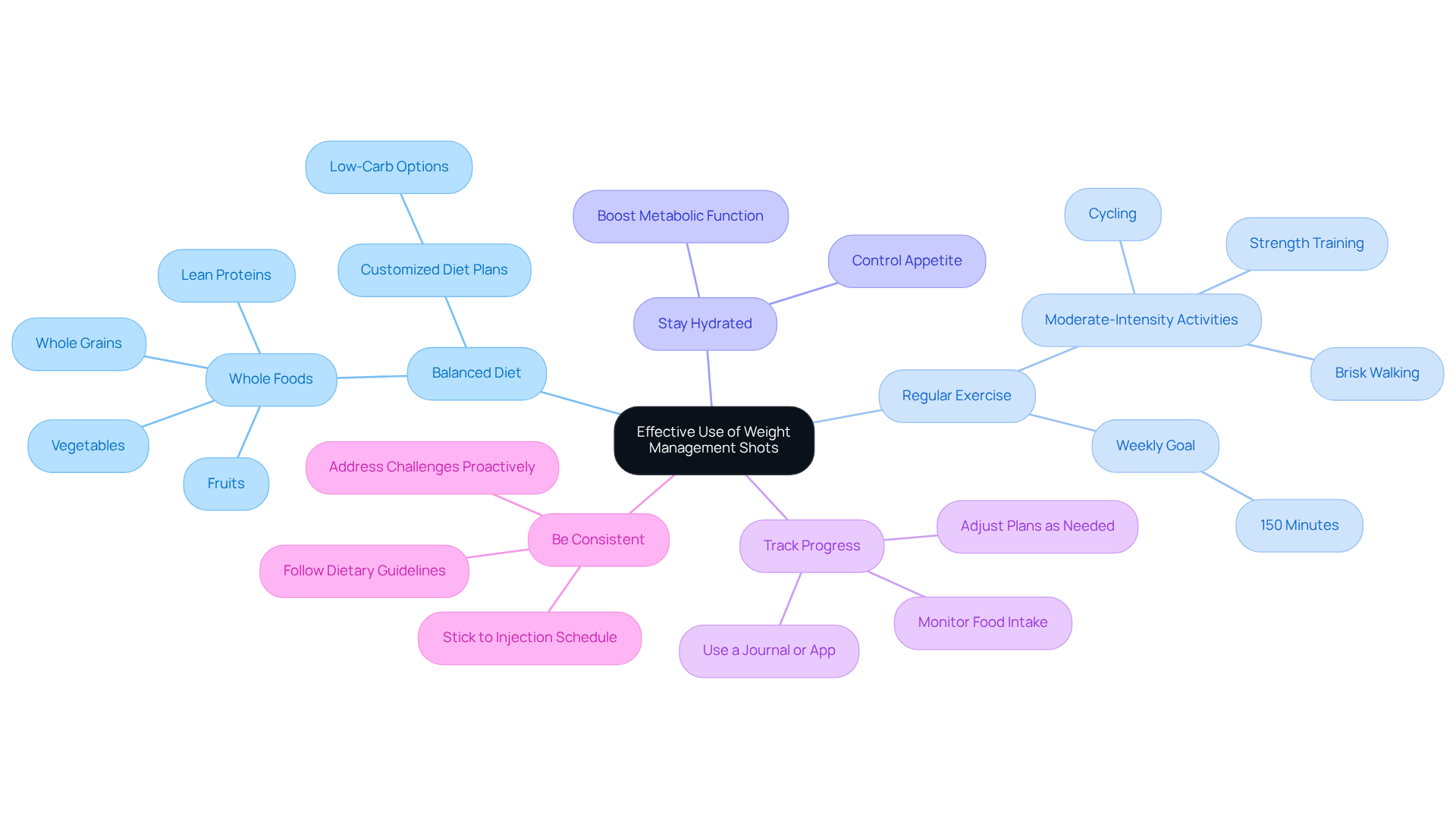 The center represents the main focus on weight management shots, while each branch shows a key tip. Follow the branches to see how each tip supports your weight loss journey.