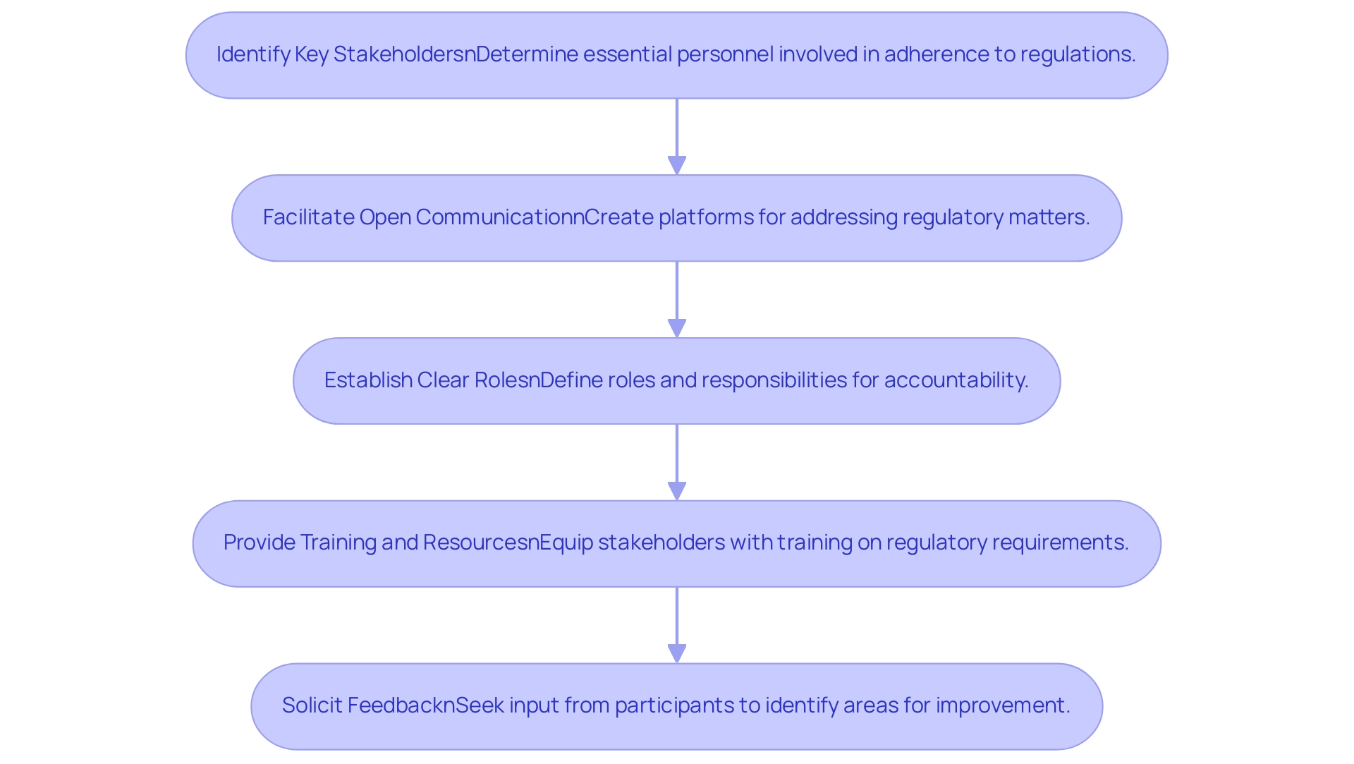 Each box represents a strategy for engaging stakeholders, with arrows indicating the sequence of implementation.