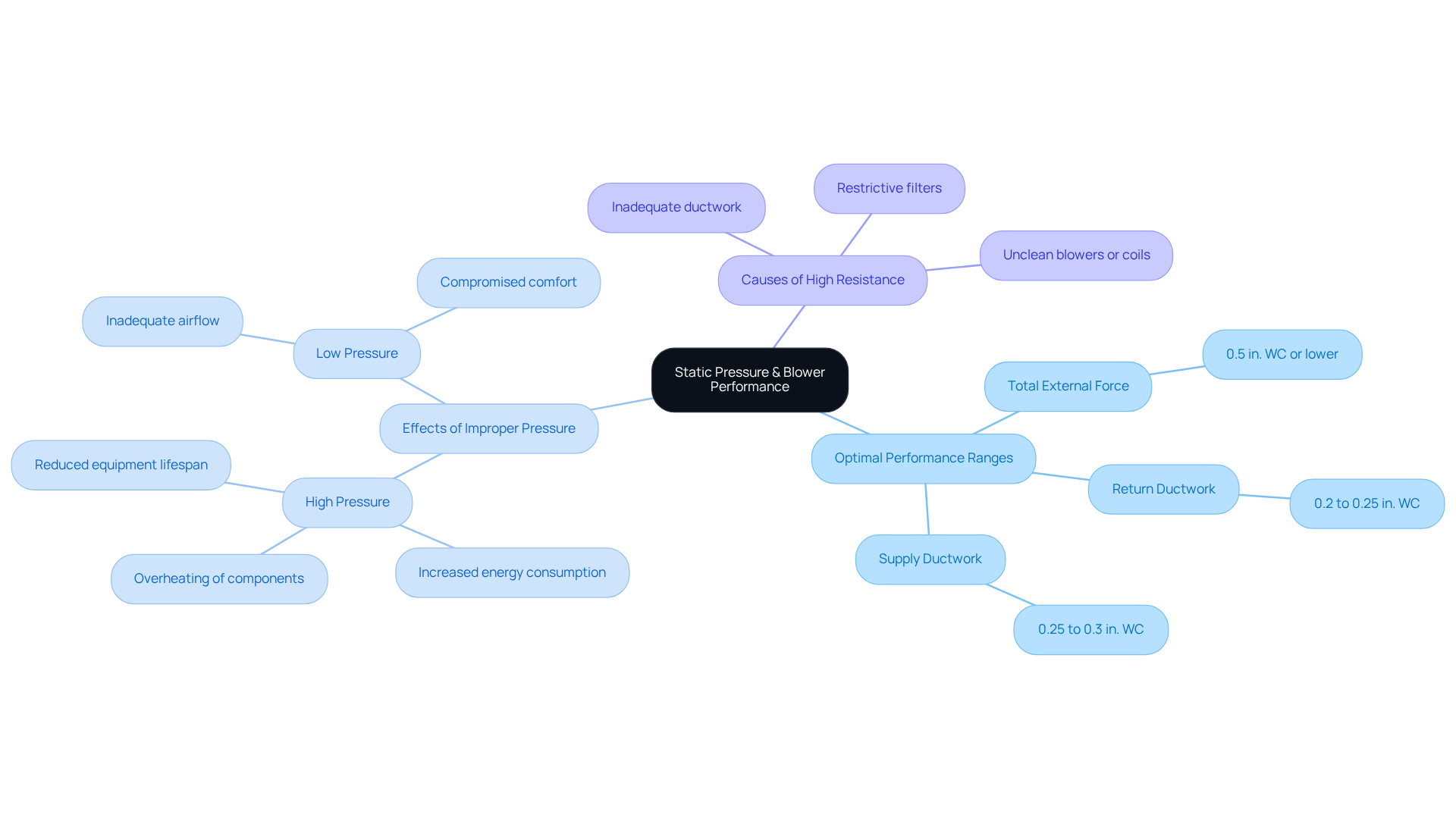The central node represents static pressure's role in blower performance. Each branch shows important categories: optimal ranges, effects of improper pressure, and the causes of resistance. Follow the branches to understand how these elements connect.