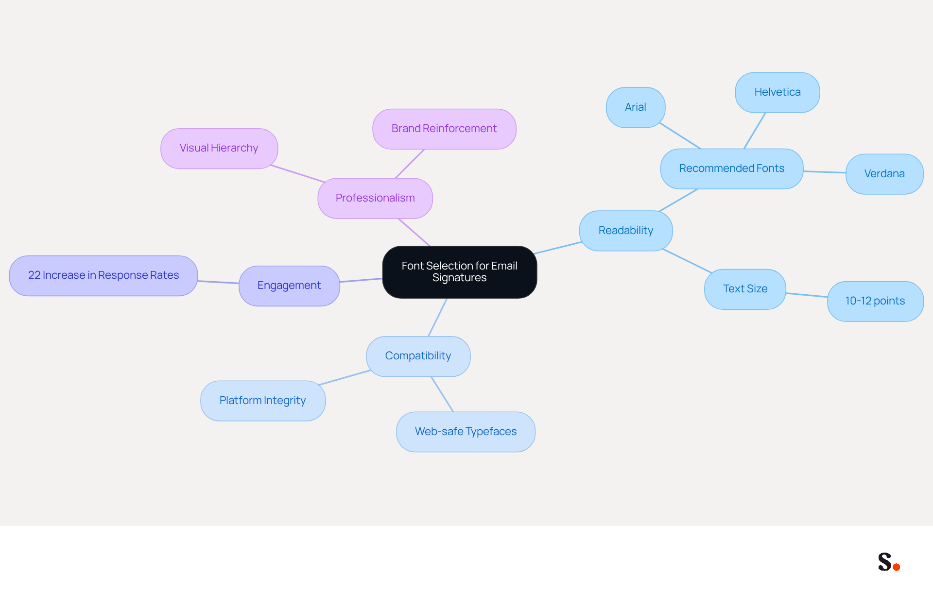 This mindmap helps you understand how to choose the right font for your email signature. Each branch represents a key area to consider, from readability to professionalism. Follow the branches to see recommendations and tips for effective communication. This mindmap helps you understand how to choose the right font for your email signature. Each branch represents a key area to consider, from readability to professionalism. Follow the branches to see recommendations and tips for effective communication.