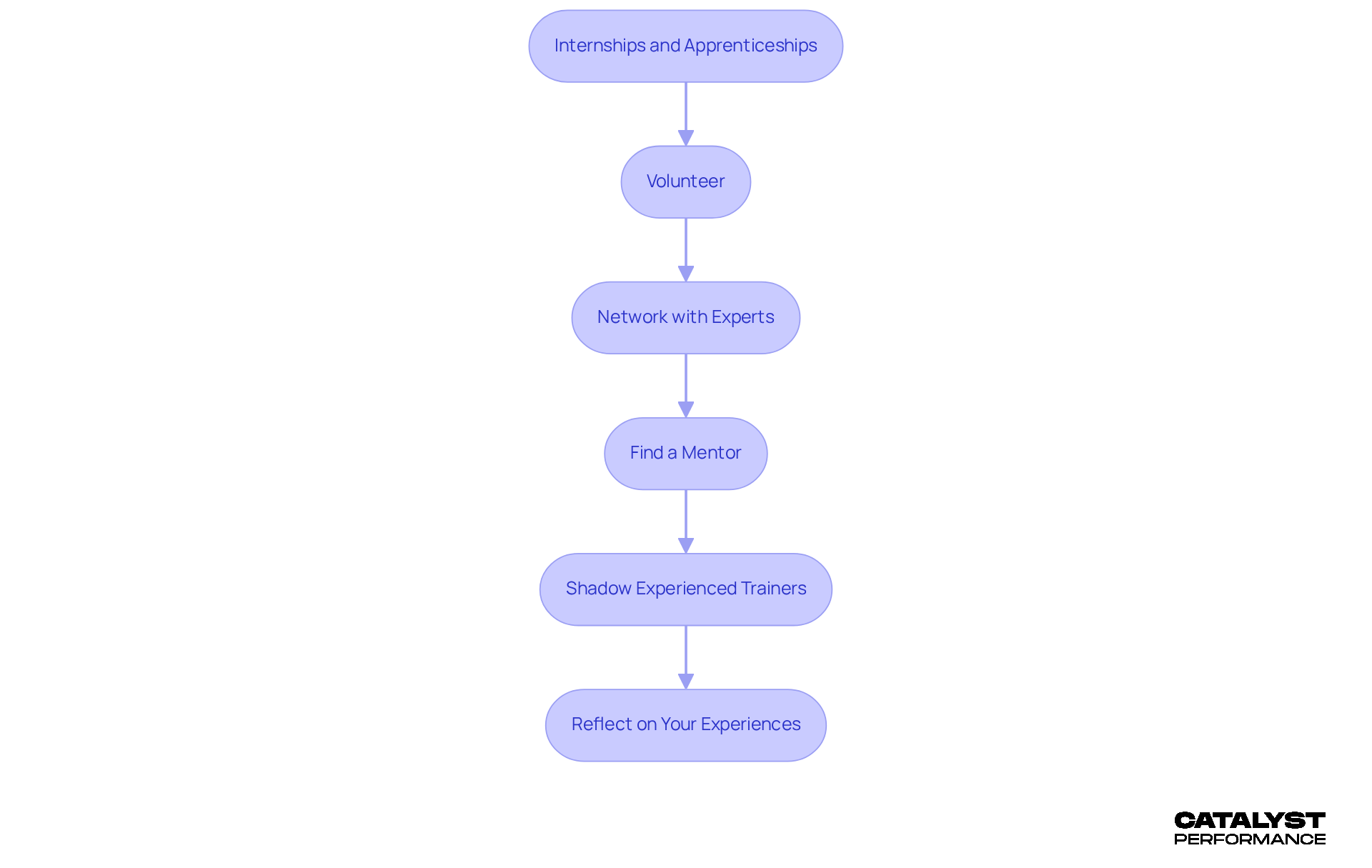 Each box represents a step you can take on your journey to becoming a personal trainer. Follow the arrows to see how each action builds on the previous one, leading you toward your goal.