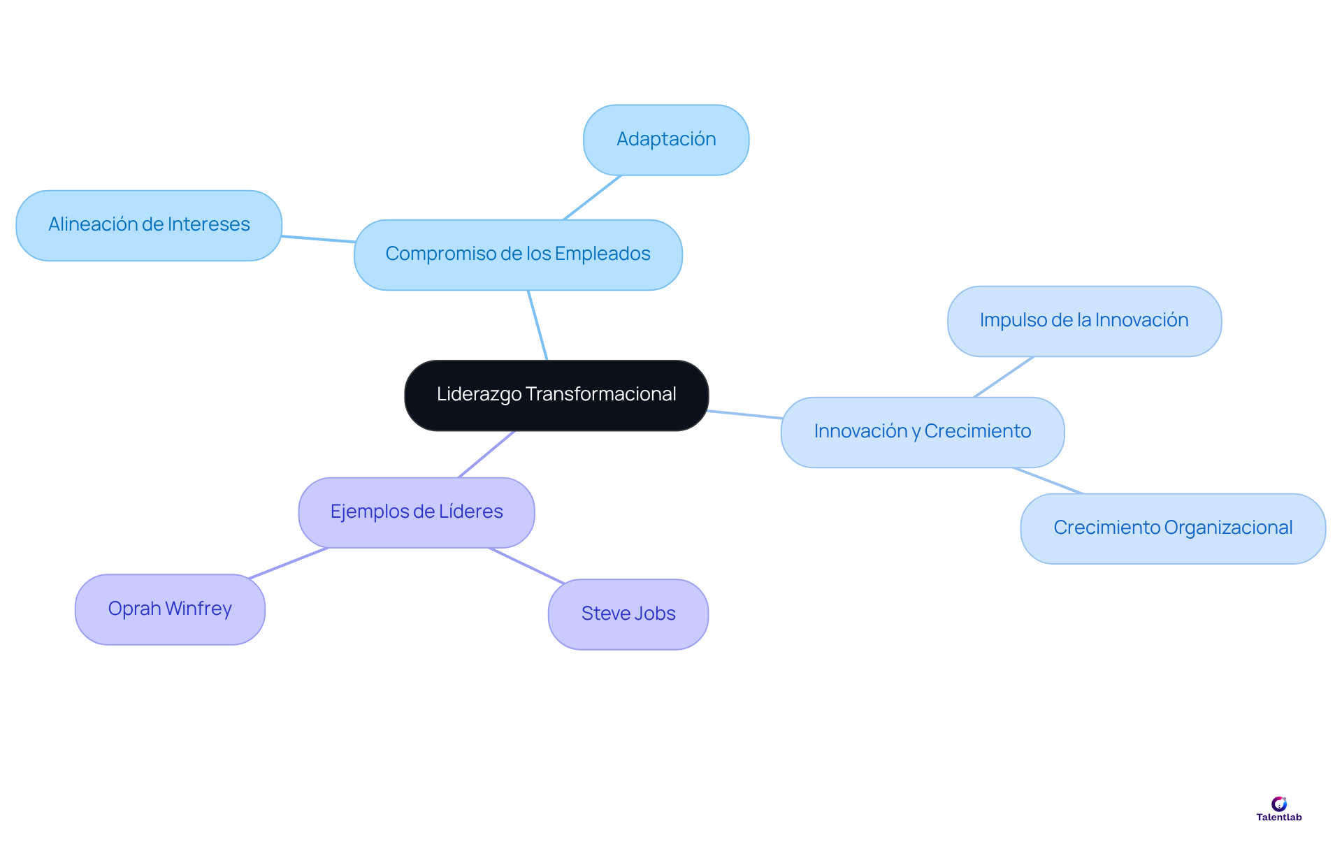 Este mapa mental muestra cómo el liderazgo transformacional se relaciona con el compromiso de los empleados y la innovación. Cada rama representa un aspecto clave, y los ejemplos de líderes ayudan a ilustrar cómo se puede aplicar este enfoque en la práctica.