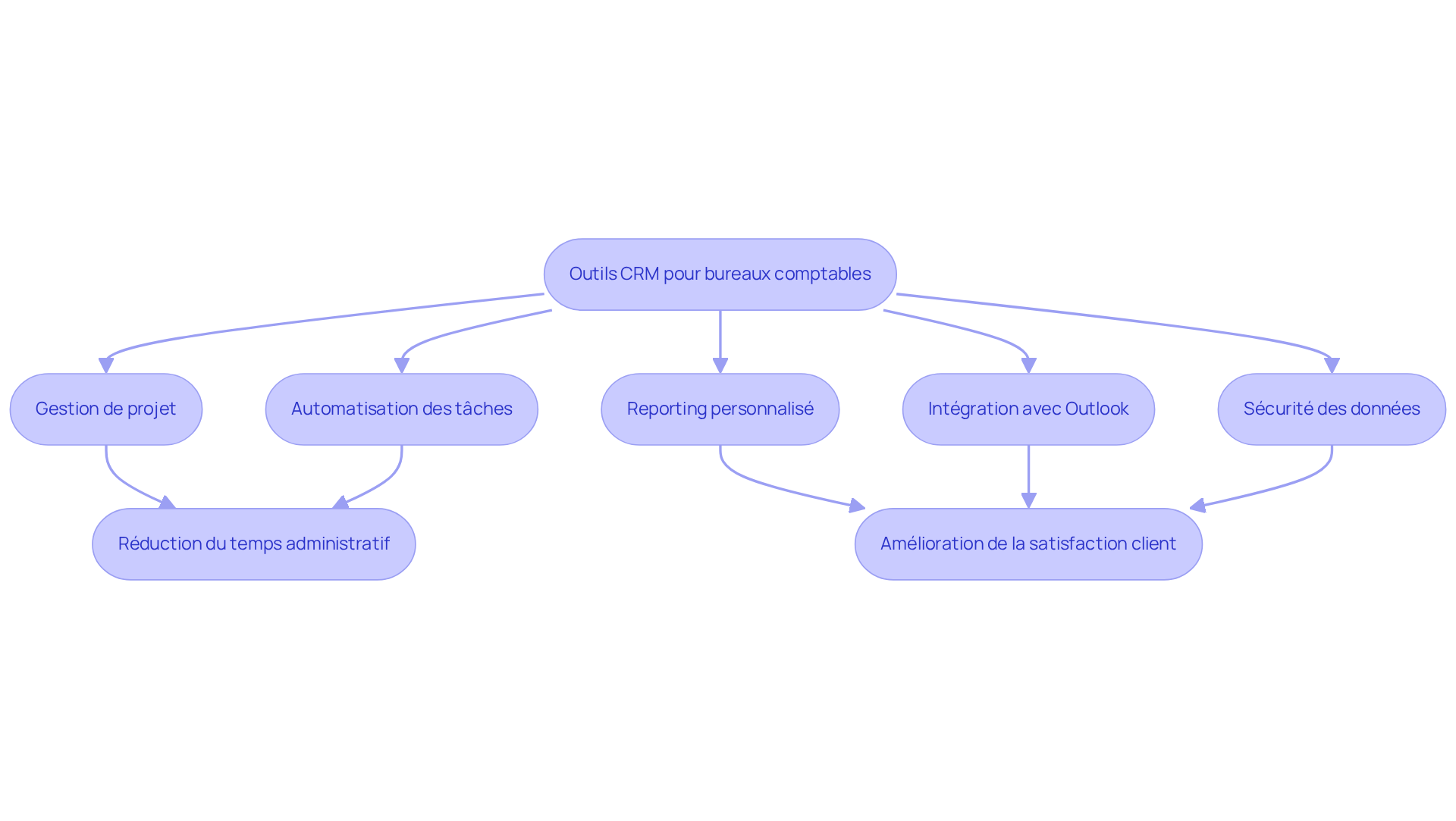 Chaque étape montre comment les outils CRM aident les bureaux comptables à devenir plus efficaces. Suivez les flèches pour voir comment chaque fonctionnalité contribue à la productivité et à la satisfaction des clients. Chaque étape montre comment les outils CRM aident les bureaux comptables à devenir plus efficaces. Suivez les flèches pour voir comment chaque fonctionnalité contribue à la productivité et à la satisfaction des clients.
